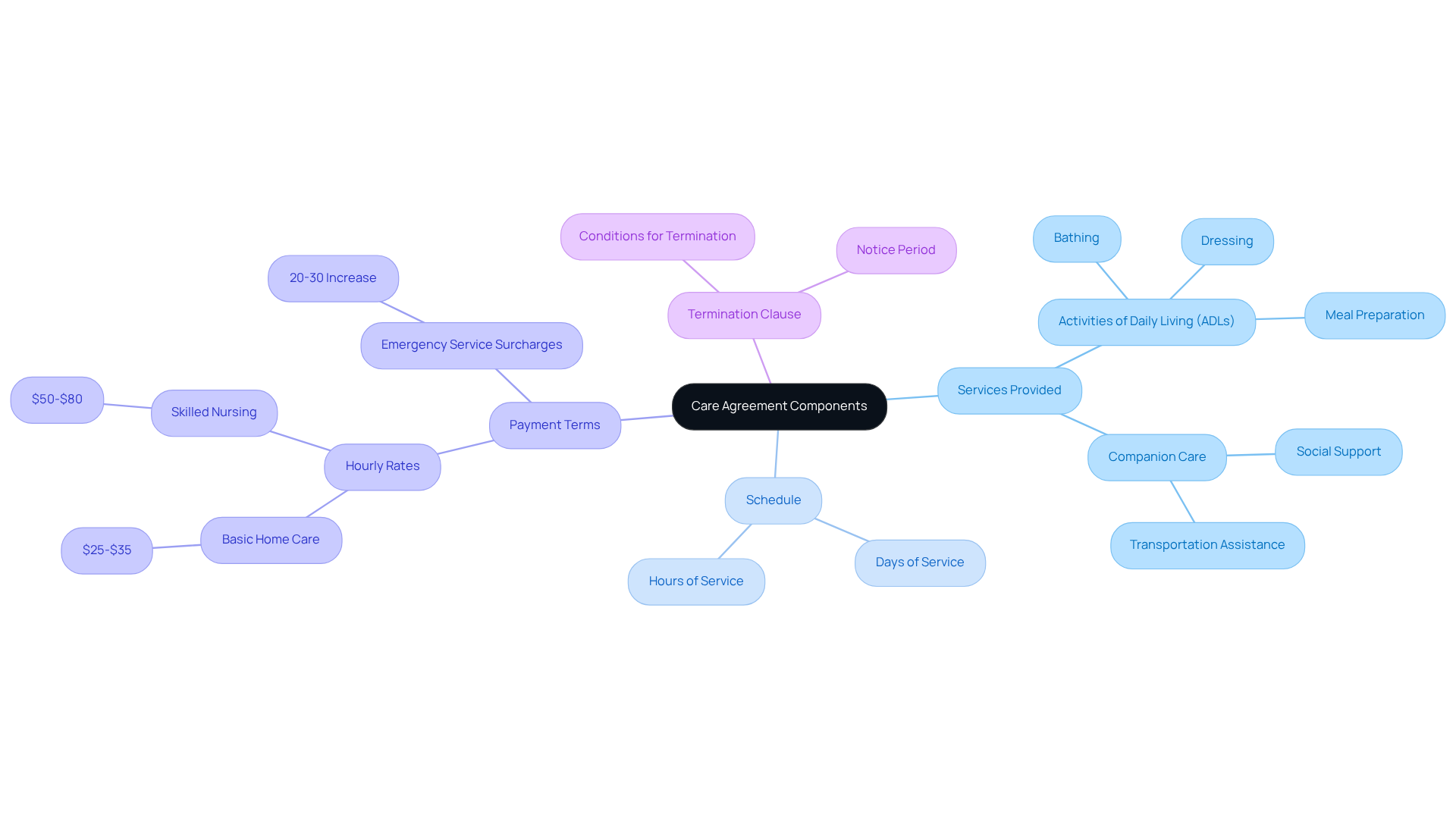 This mindmap shows the key parts of establishing a care agreement. Each branch represents a main area to consider, with details listed beneath to help you remember what to discuss.