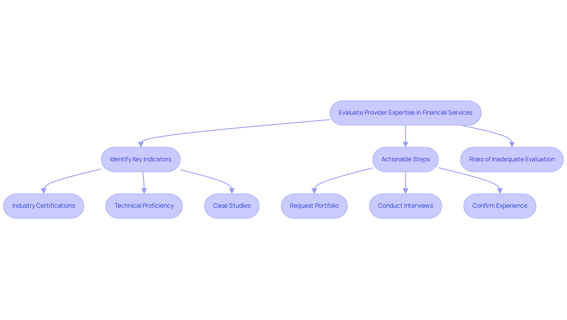 This flowchart guides you through the steps to evaluate potential software outsourcing providers. Start at the top and follow the arrows to see what indicators to check and what actions to take. Each box represents a key part of the evaluation process, helping you ensure you choose the right provider. This flowchart guides you through the steps to evaluate potential software outsourcing providers. Start at the top and follow the arrows to see what indicators to check and what actions to take. Each box represents a key part of the evaluation process, helping you ensure you choose the right provider.