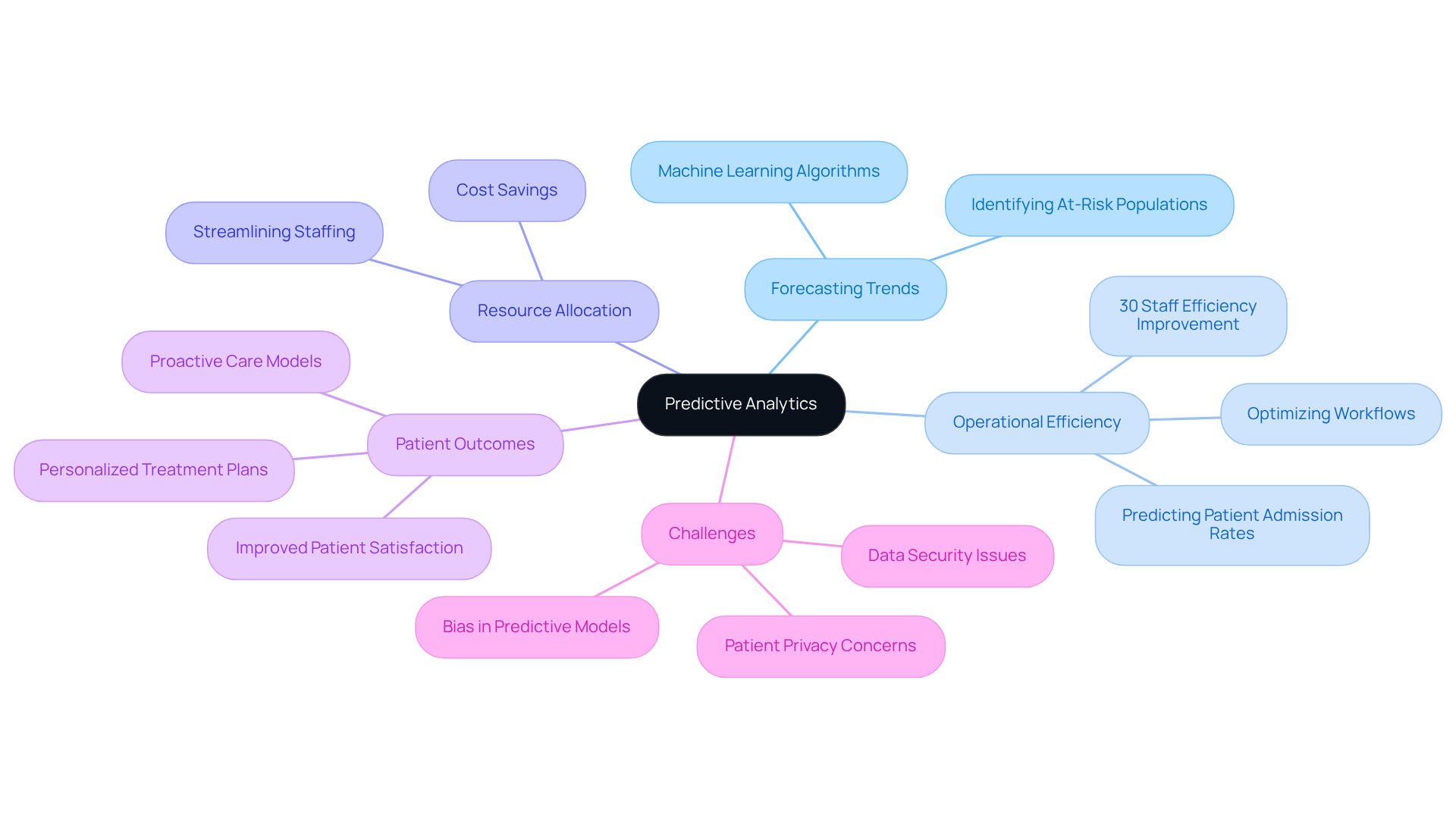 The center represents predictive analytics, and the branches show its various benefits and applications. Each color-coded branch helps you navigate through the different aspects of how predictive analytics can improve laboratory operations.