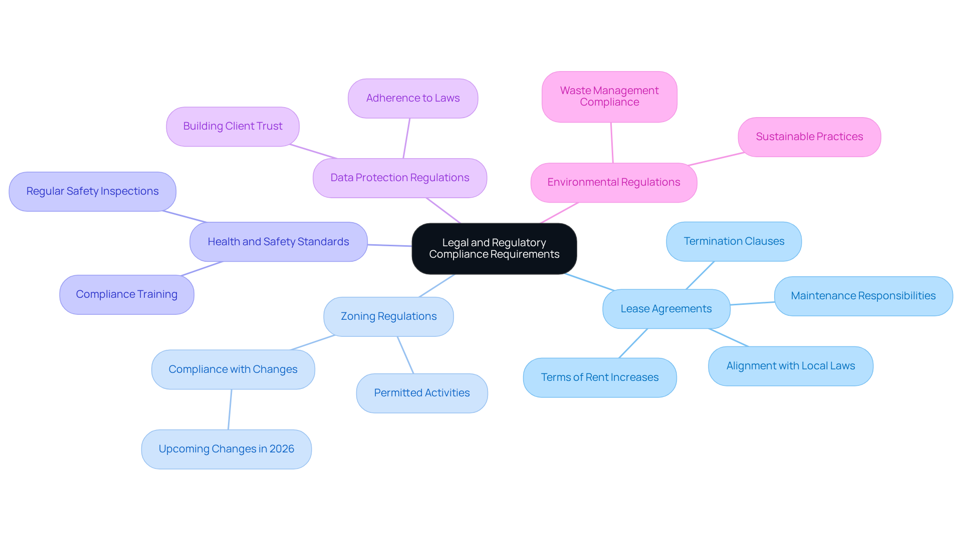 The central node represents the overall theme of compliance, while each branch highlights a key area that businesses need to focus on. Sub-branches provide additional details about what each area entails.