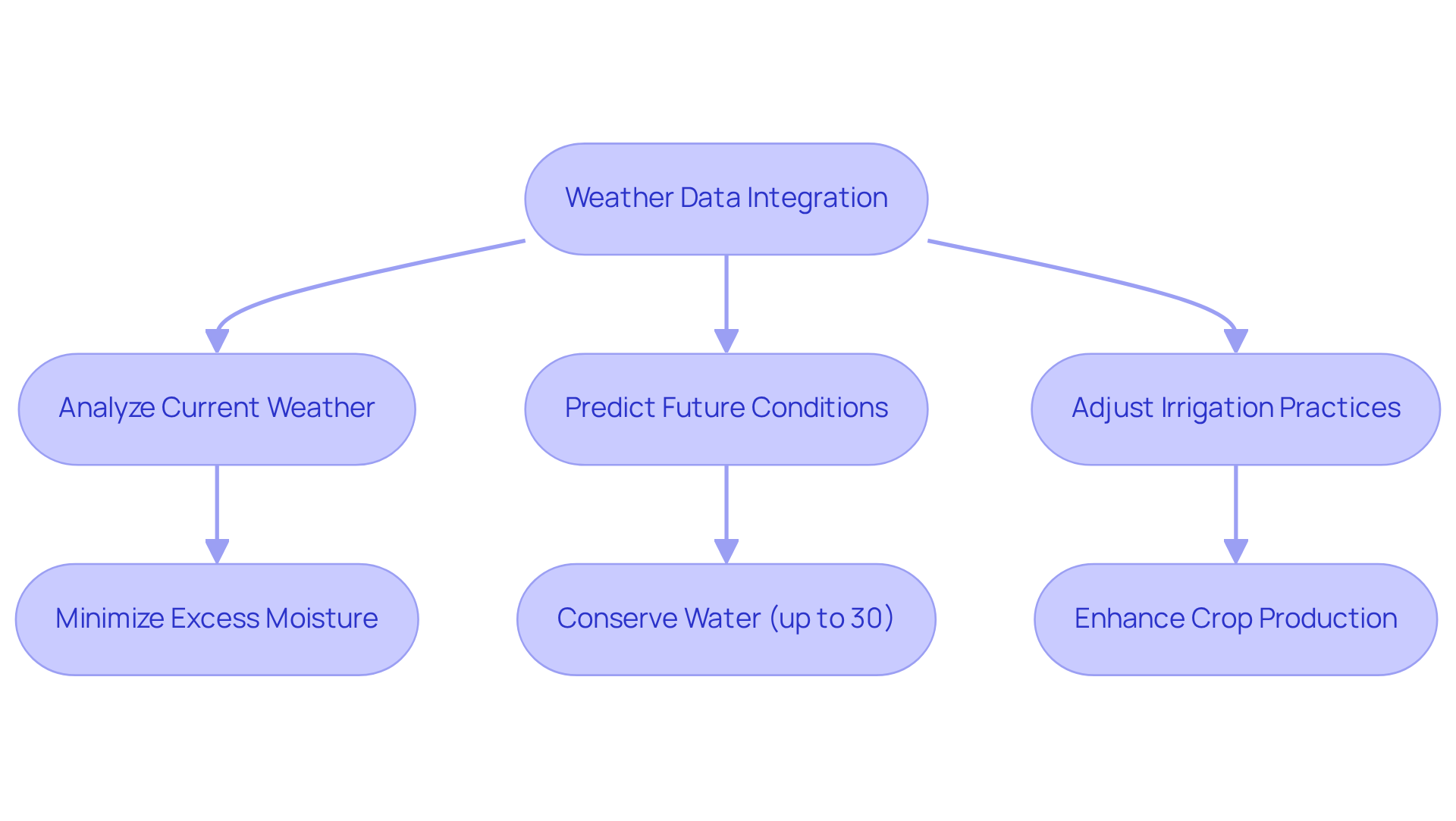 Follow the arrows to see how integrating weather data helps farmers make better irrigation decisions, leading to water conservation and improved crop yields.