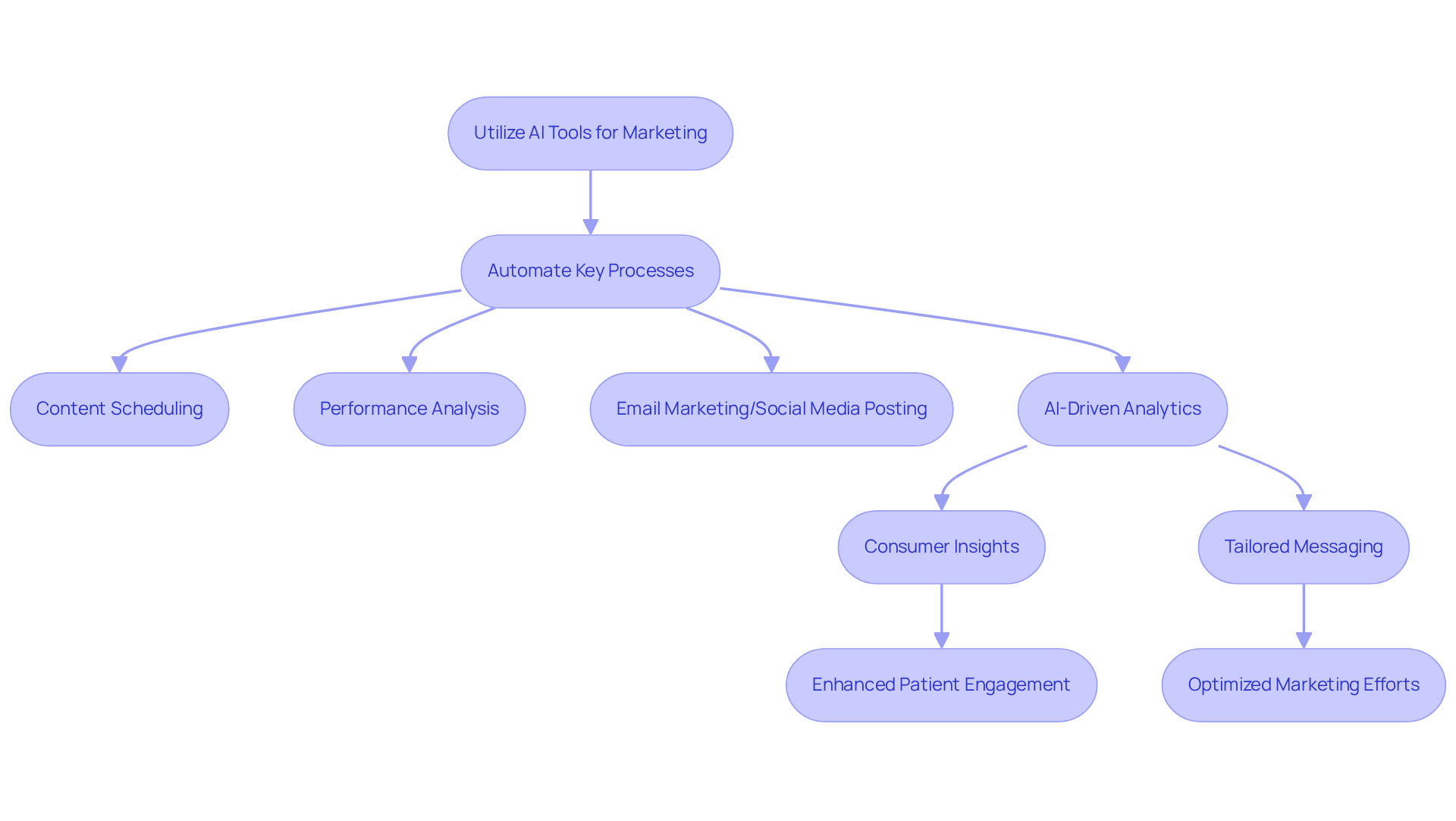 Follow the arrows to see how using AI tools in marketing leads to better engagement and efficiency. Each step shows a key process that contributes to the overall success in healthcare marketing.