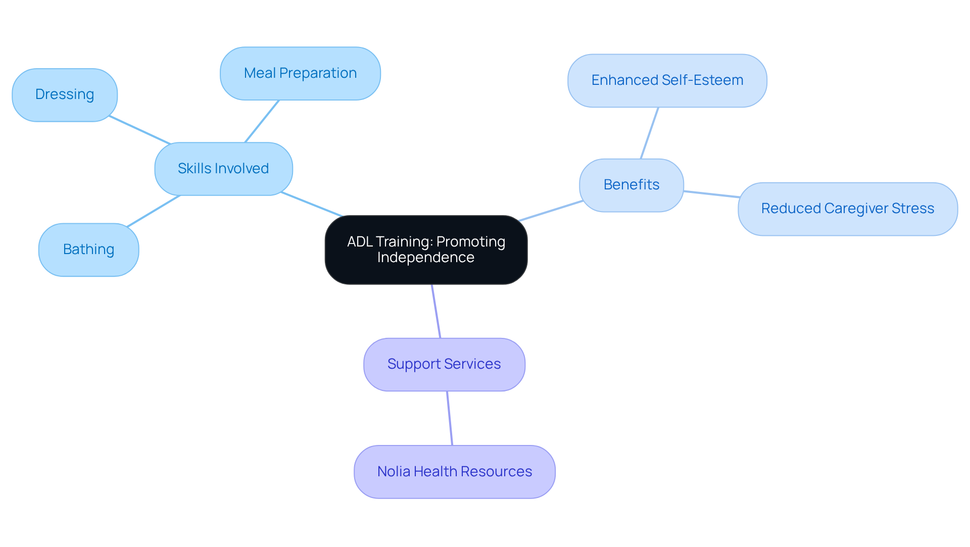 The center of the mindmap represents the core concept of ADL training, with branches that detail the skills involved, benefits to both caregivers and care recipients, and available support services. Follow the branches to explore how each aspect contributes to promoting independence. The center of the mindmap represents the core concept of ADL training, with branches that detail the skills involved, benefits to both caregivers and care recipients, and available support services. Follow the branches to explore how each aspect contributes to promoting independence.