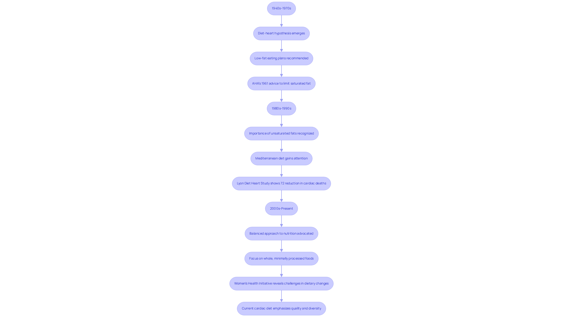 Each section represents a decade in the evolution of the cardiac diet. Follow the arrows to see how ideas about heart health have changed over time, from early low-fat recommendations to today's balanced approach.