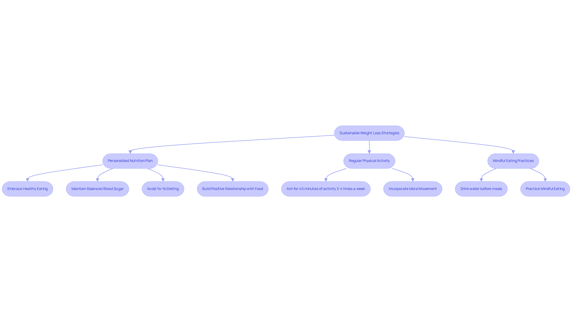 This flowchart outlines the steps to achieve sustainable weight loss. Start at the top with the main goal, then follow the branches to see the key strategies and specific actions you can take to succeed in your weight loss journey.