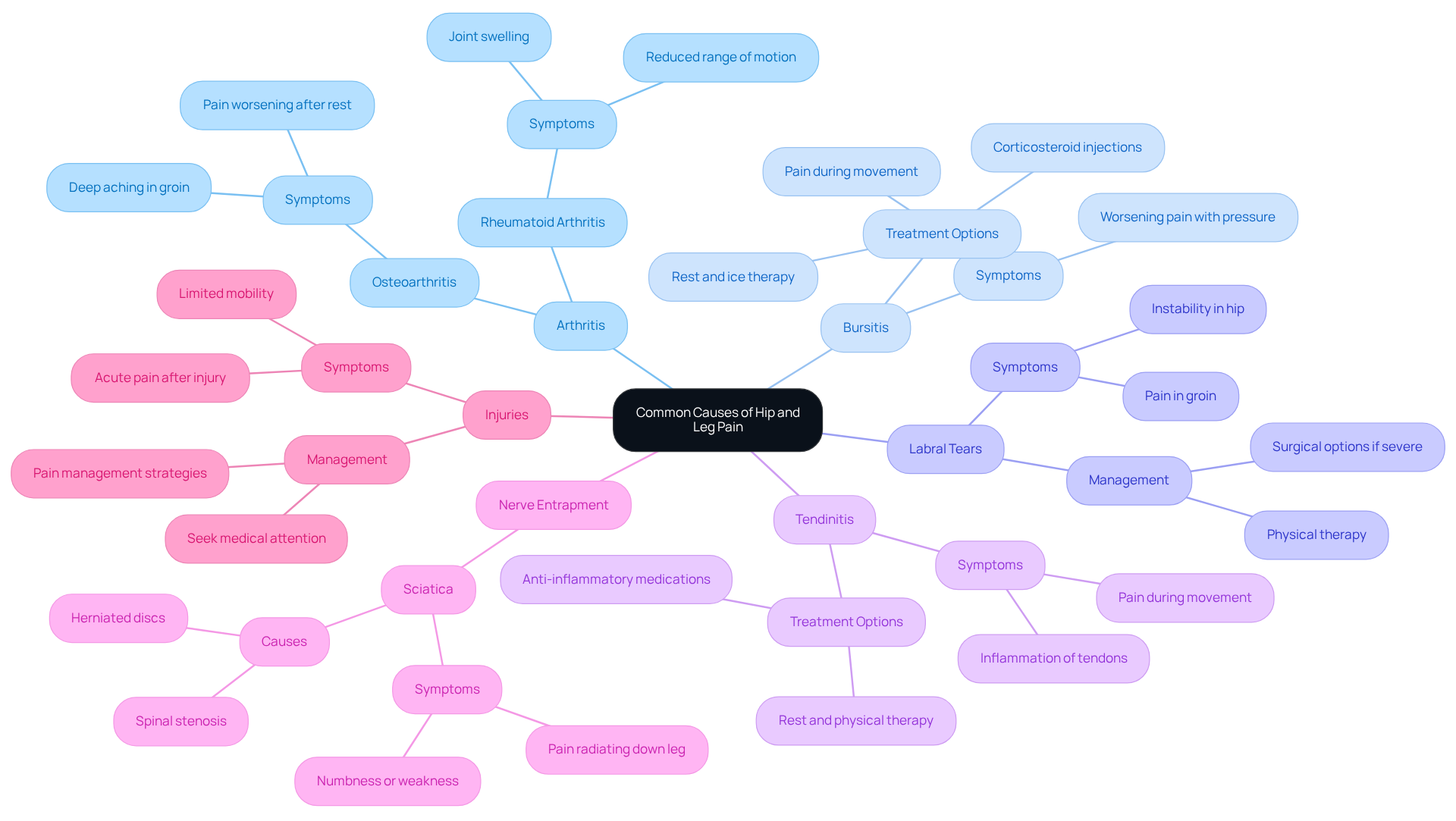 The central node represents the main topic of hip and leg pain causes. Each branch represents a specific condition, and the sub-branches provide additional details about symptoms and effects. This layout helps you see how different conditions relate to the overall issue of pain.