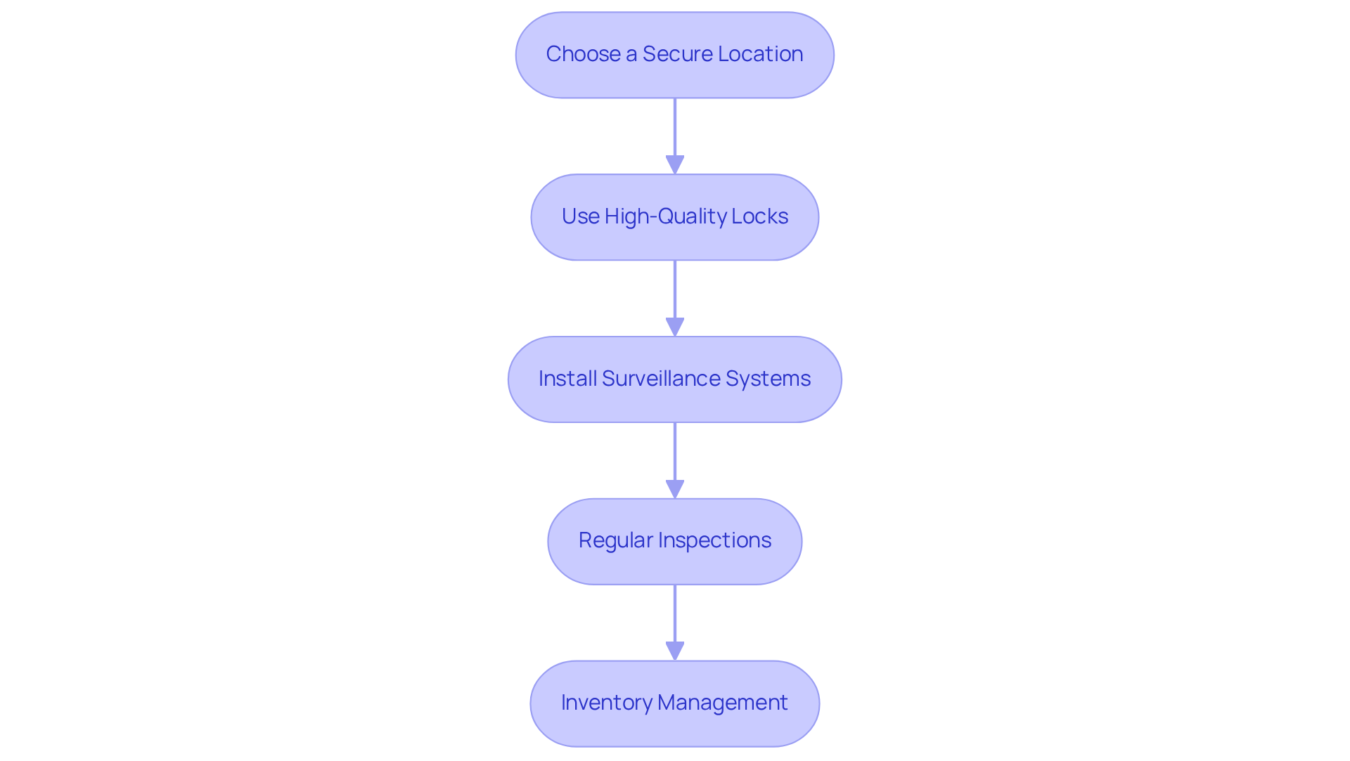 Each box in the flowchart represents a step you can take to secure storage containers. Follow the arrows to see the order in which these measures should be implemented for the best protection.