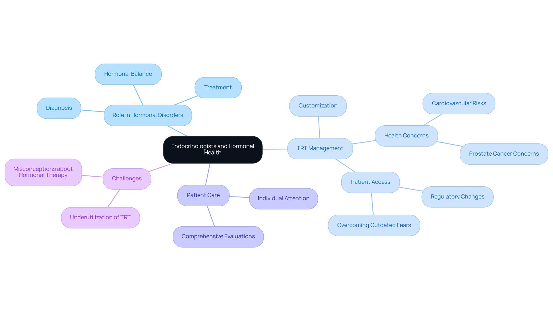 The central node represents endocrinologists' role, while branches show their responsibilities and challenges in managing hormonal health. Each color-coded branch helps you navigate through the different aspects of their work. The central node represents endocrinologists' role, while branches show their responsibilities and challenges in managing hormonal health. Each color-coded branch helps you navigate through the different aspects of their work.