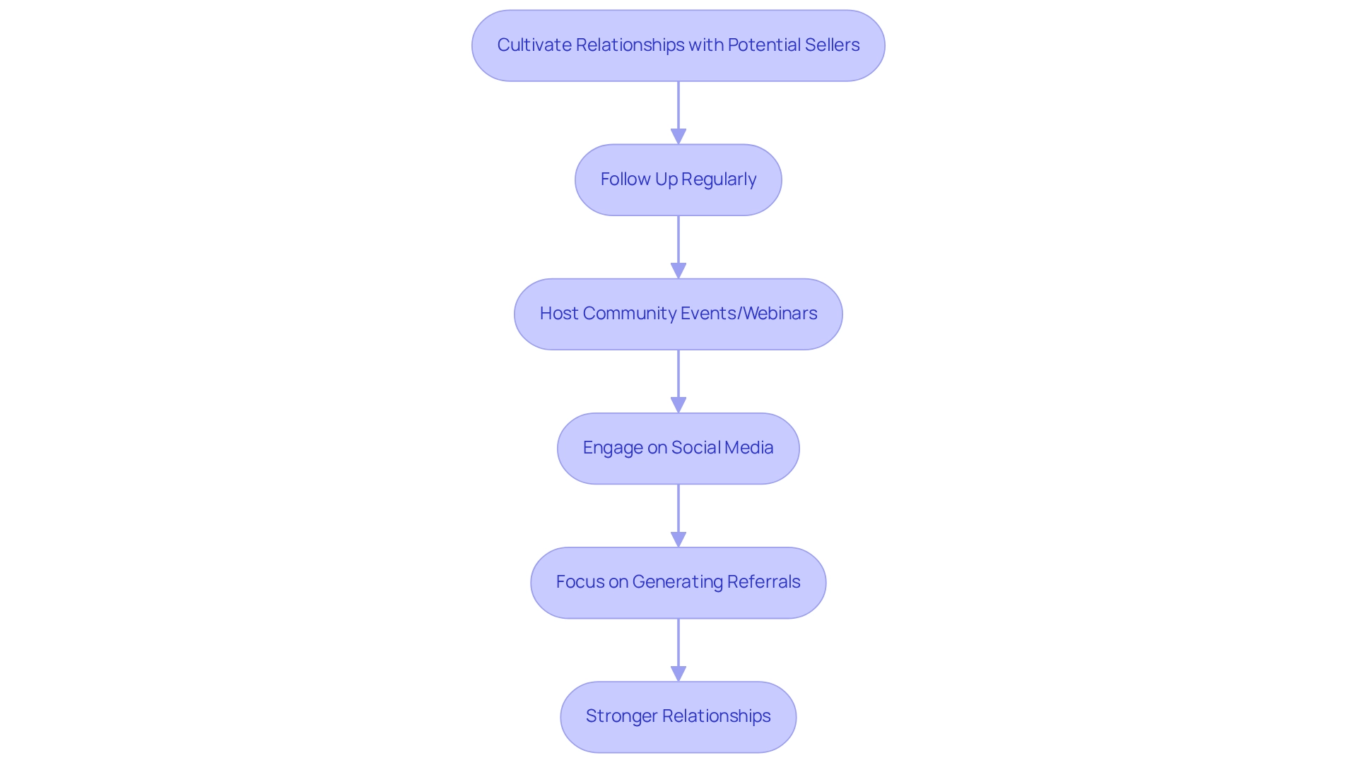 Each box represents an action that real estate agents can take to build relationships. Follow the arrows to see the steps in order — each step builds on the last to strengthen connections with potential sellers.