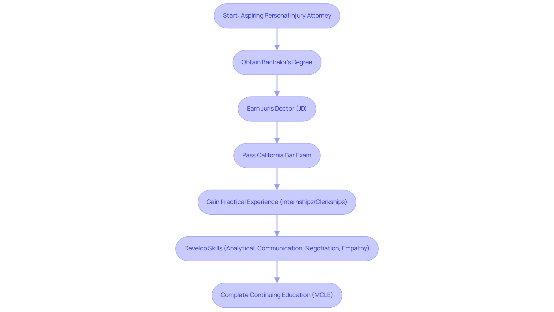 This flowchart outlines the steps to become a personal injury attorney. Each box represents a key stage in the journey, and the arrows show the order in which you need to complete them. Follow the path to see what qualifications and skills you need to succeed!