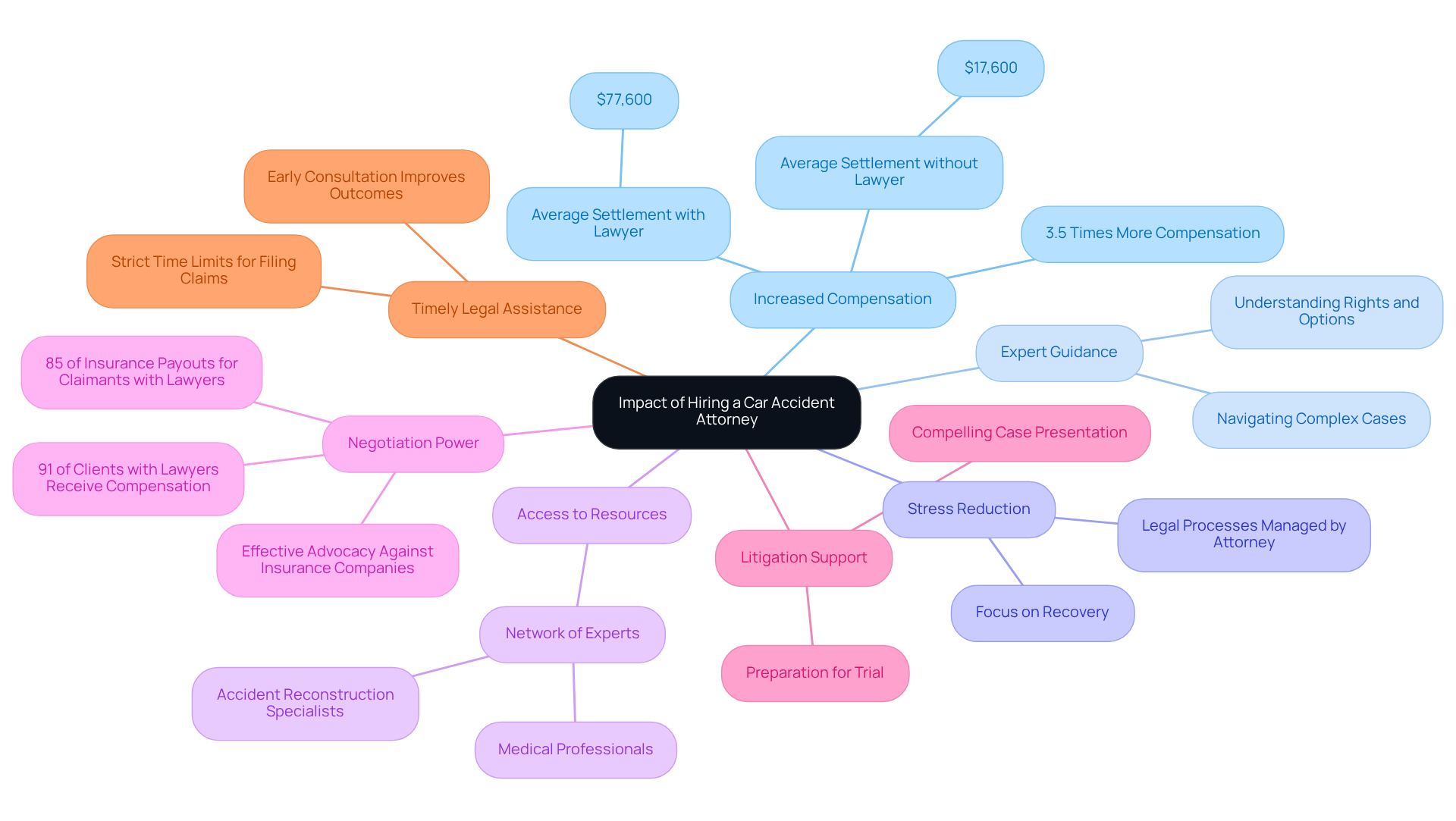 This mindmap shows how hiring a car accident attorney can positively impact your case. Each branch represents a key benefit, and the sub-branches provide more details or statistics to help you understand why these benefits matter.