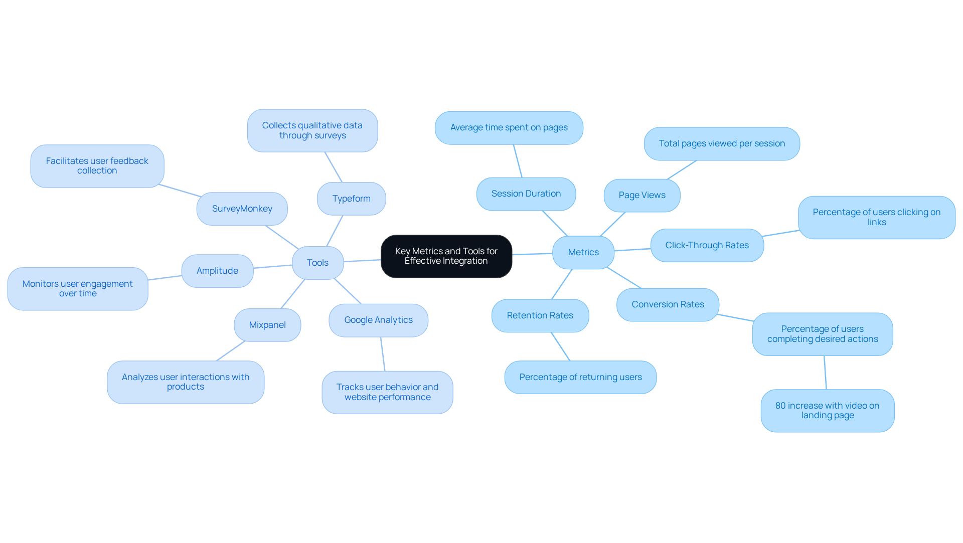 This mindmap shows the essential metrics and tools for improving user engagement. Start at the center with the main topic, then explore the branches to see different metrics and the tools that can help you analyze them. Each branch provides insights into how to enhance user experience and drive better business outcomes.