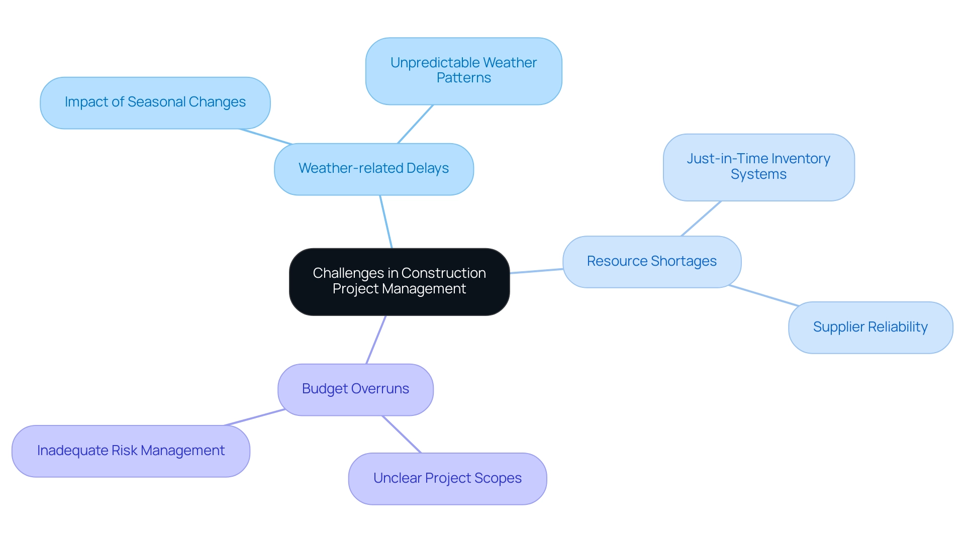 The central node represents the overall theme of the challenges, with branches showing specific challenges and their related strategies for mitigation.