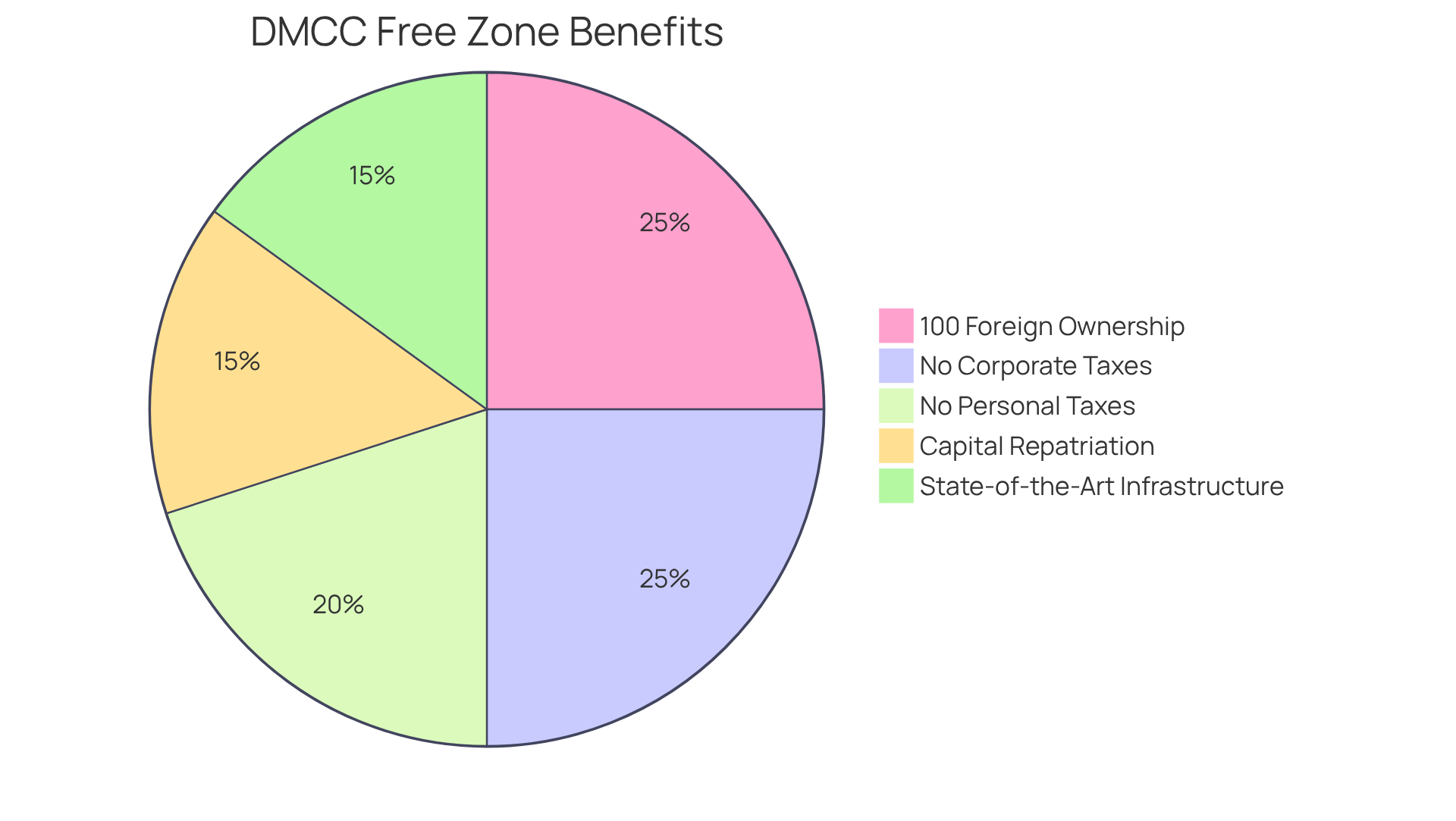 Each slice of the pie represents a key benefit of operating in the DMCC Free Zone. The larger the slice, the more significant the advantage is for businesses looking to thrive in this environment.