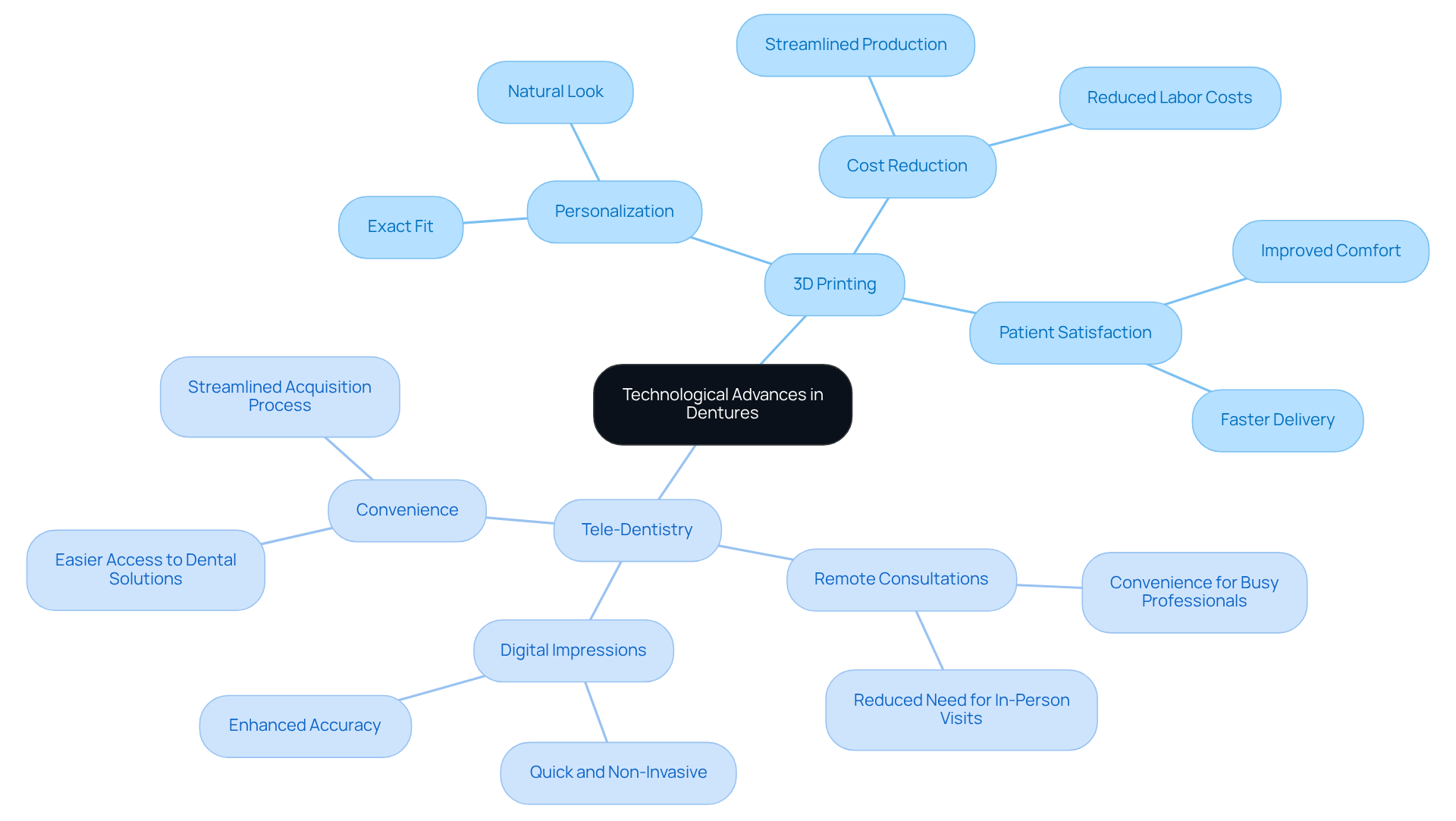 The central idea focuses on technological advances in dentures, with branches showing how 3D printing and tele-dentistry contribute to patient comfort and convenience. Each sub-branch explains the specific benefits related to the main technologies.