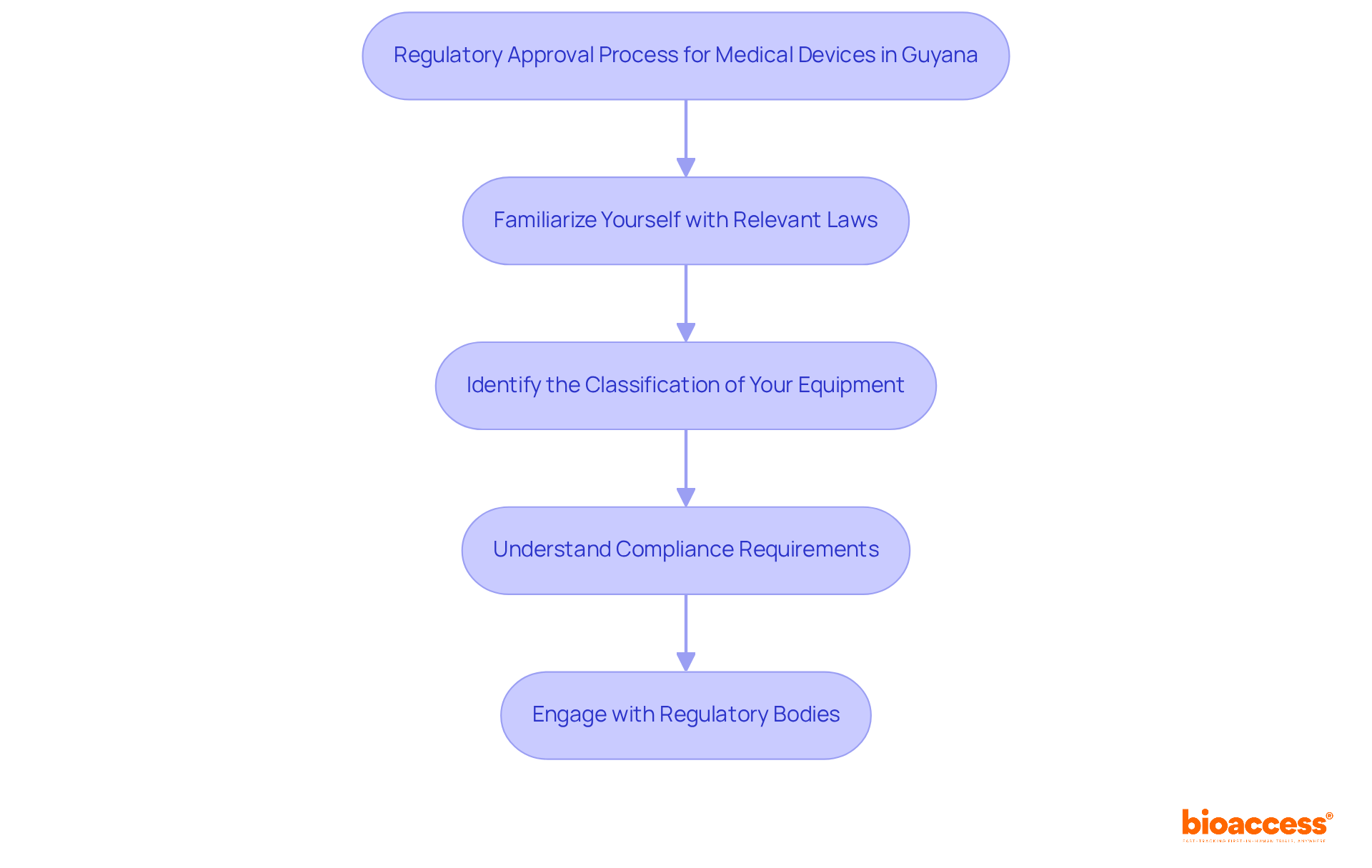 This flowchart outlines the steps you need to follow for getting medical devices approved in Guyana. Start at the top and follow the arrows down through each step to understand what you need to do next.