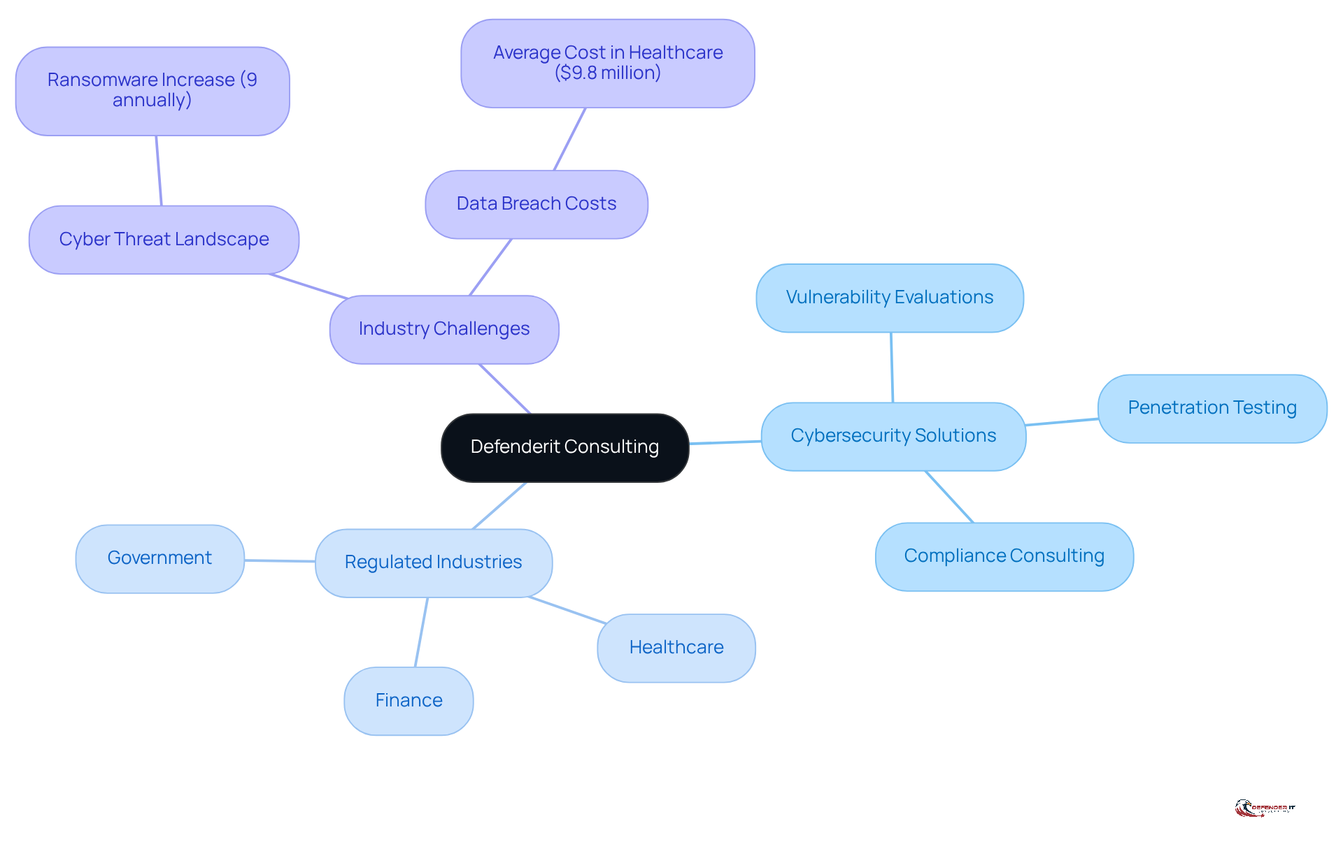 The central node represents Defenderit Consulting, while the branches show their services and the industries they cater to. Each color-coded branch helps you navigate through the different aspects of their tailored solutions. The central node represents Defenderit Consulting, while the branches show their services and the industries they cater to. Each color-coded branch helps you navigate through the different aspects of their tailored solutions.