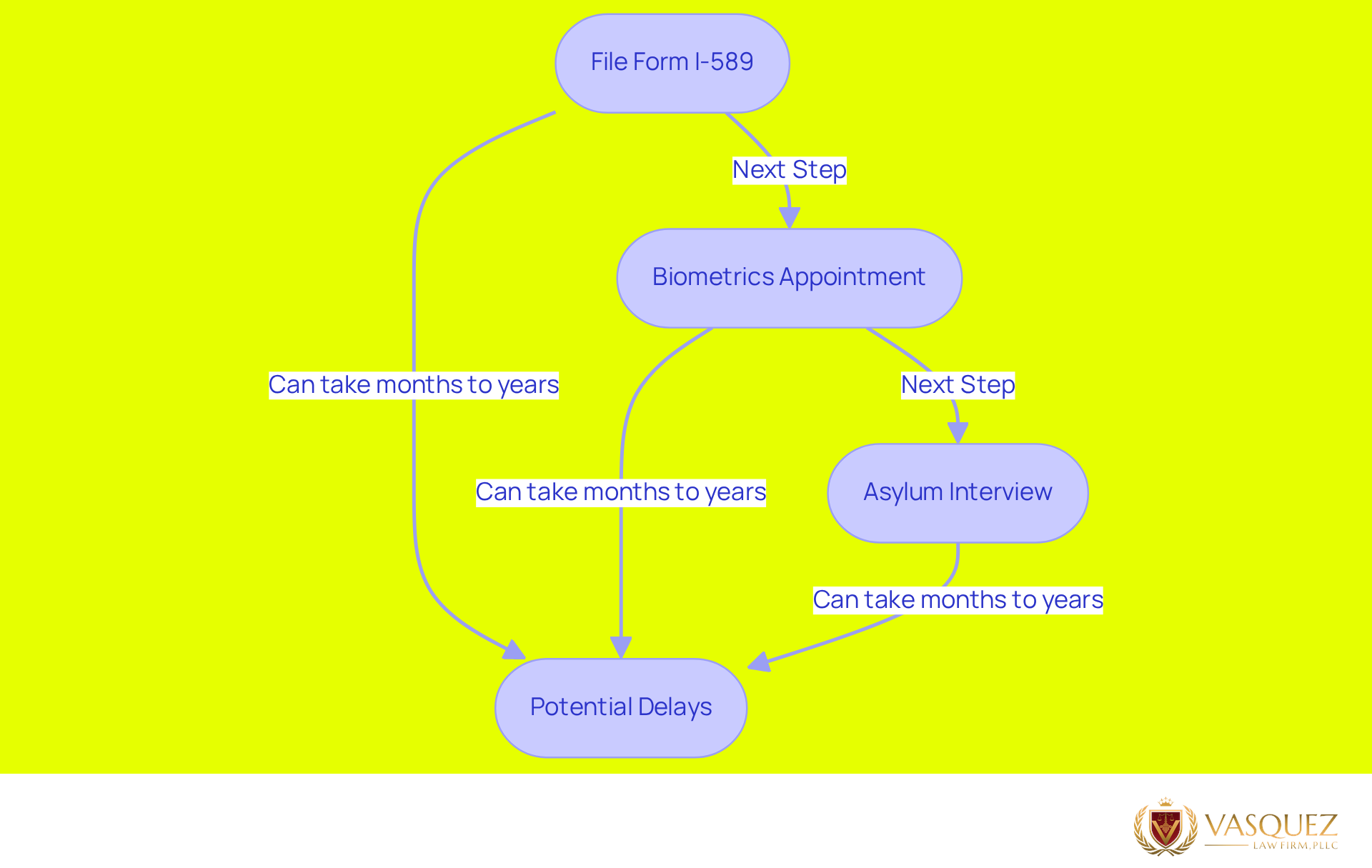 This flowchart shows the steps you need to take when applying for asylum. Each box represents a step in the process, and the arrows show how you move from one step to the next. Keep in mind that each step can take a long time, so patience is key! This flowchart shows the steps you need to take when applying for asylum. Each box represents a step in the process, and the arrows show how you move from one step to the next. Keep in mind that each step can take a long time, so patience is key!