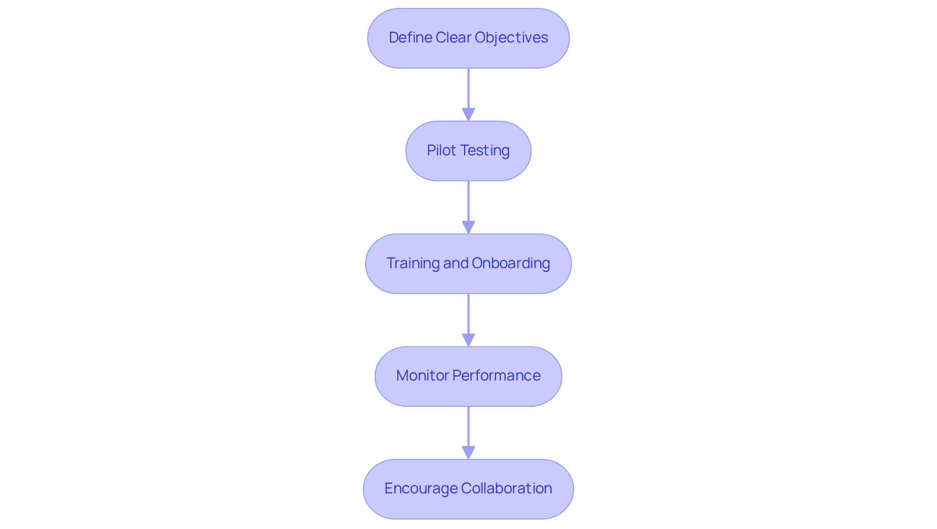 Each box represents a crucial step in the integration process. Follow the arrows to see how each step leads to the next, ensuring a smooth transition from defining goals to fostering collaboration.