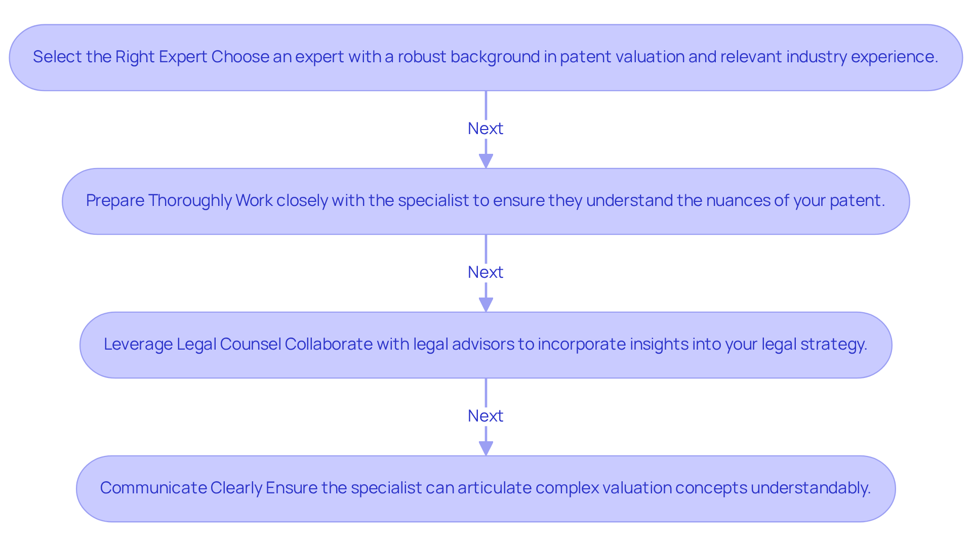 Each box represents a key step in the process of leveraging expert testimony and legal support. Follow the arrows to see how each step builds on the previous one, guiding tech CEOs through the essential actions needed for success in legal disputes. Each box represents a key step in the process of leveraging expert testimony and legal support. Follow the arrows to see how each step builds on the previous one, guiding tech CEOs through the essential actions needed for success in legal disputes.