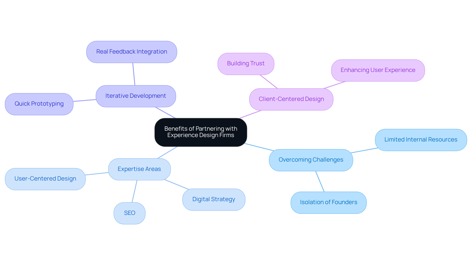 The central node represents the main topic, while the branches show different benefits and aspects of working with experience design firms. Each color-coded branch helps you easily identify related ideas.