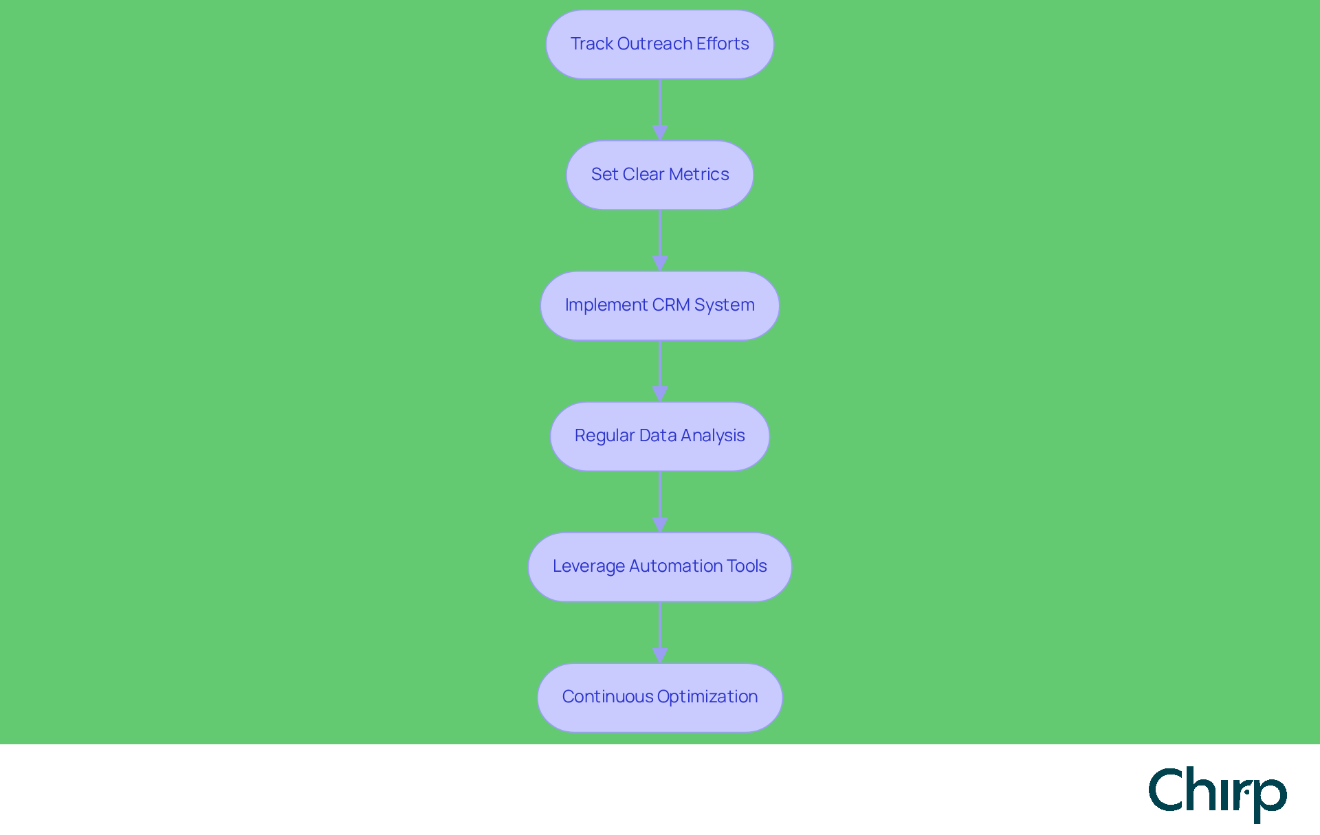This flowchart outlines the steps to enhance sales outreach. Start with tracking efforts, then follow the arrows through setting metrics, implementing tools, analyzing data, and optimizing strategies. Each step builds on the previous one to create a comprehensive approach to improving sales efficiency.