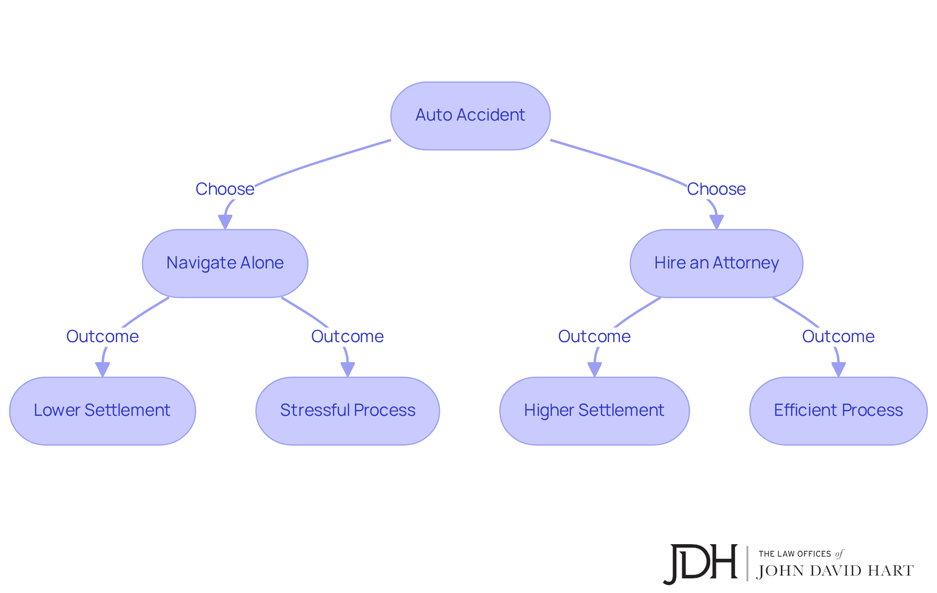 This flowchart shows two paths after an auto accident: one without an attorney, which can lead to lower settlements and more stress, and one with an attorney, resulting in higher settlements and a smoother process.