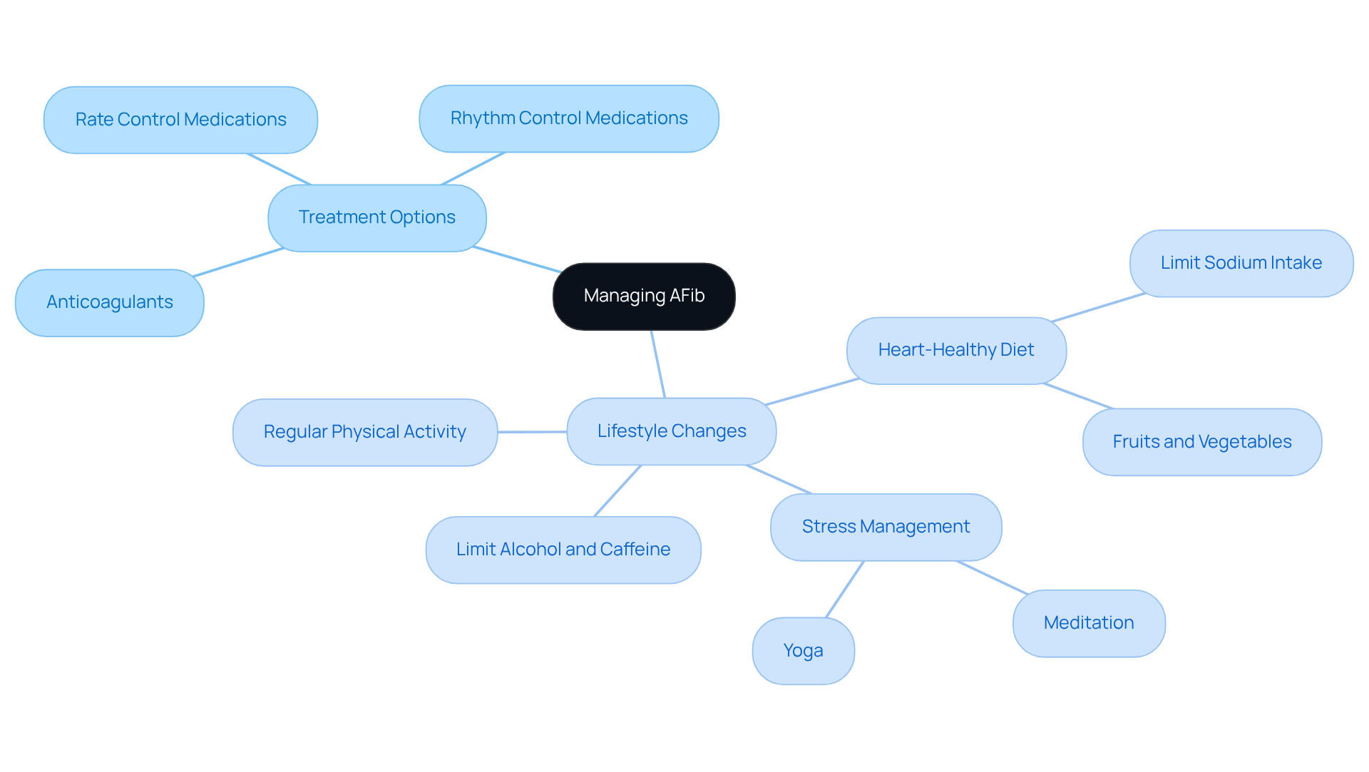 This mindmap shows how to manage AFib through both medical treatments and lifestyle changes. Start at the center with the main topic, then explore the branches to see specific treatment options and lifestyle modifications that can help improve your health.
