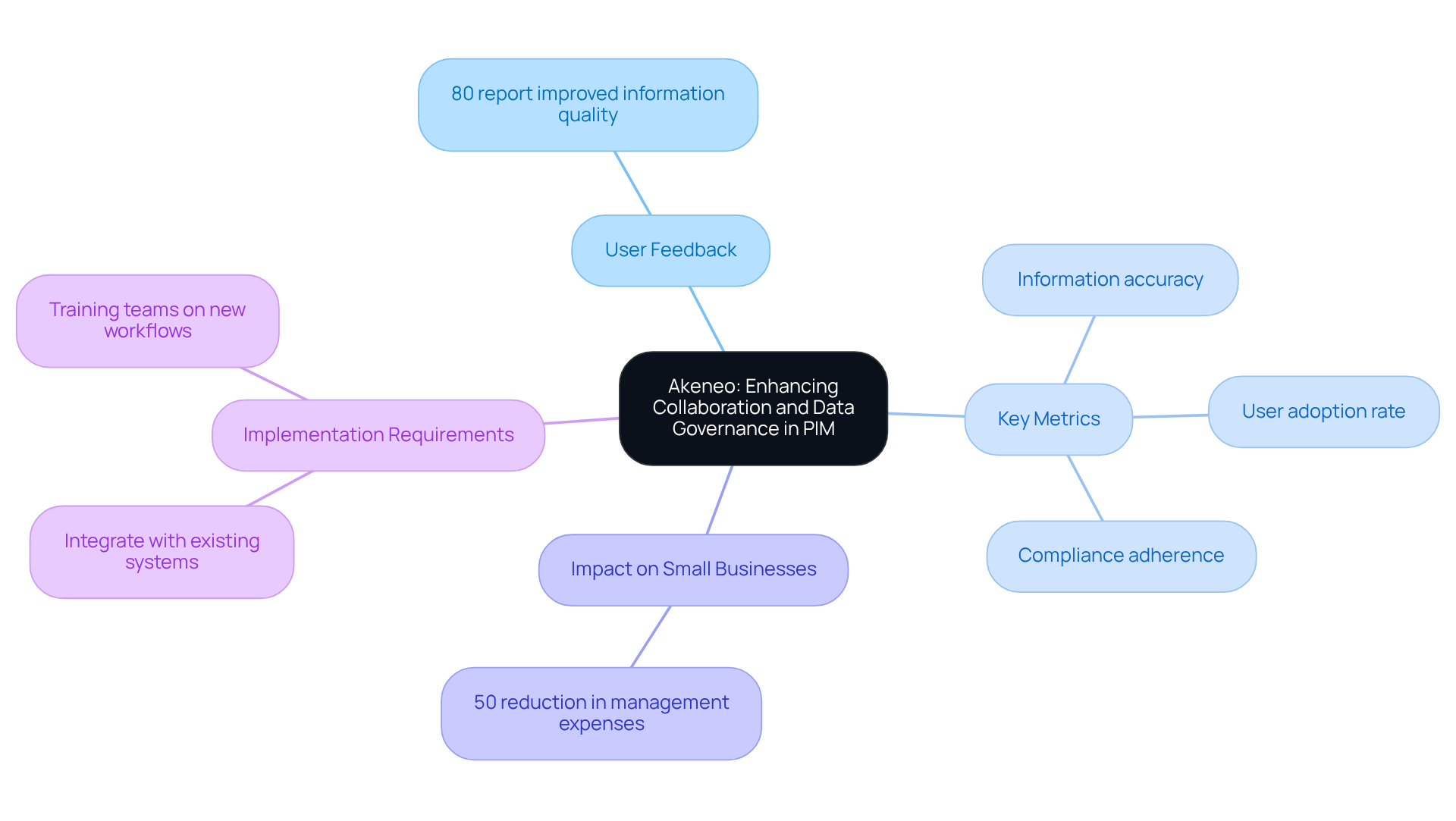 The central node represents Akeneo's role in PIM, with branches showing user feedback, important metrics, benefits for small businesses, and what is needed for implementation. Each branch highlights a different aspect of how Akeneo enhances product information management.
