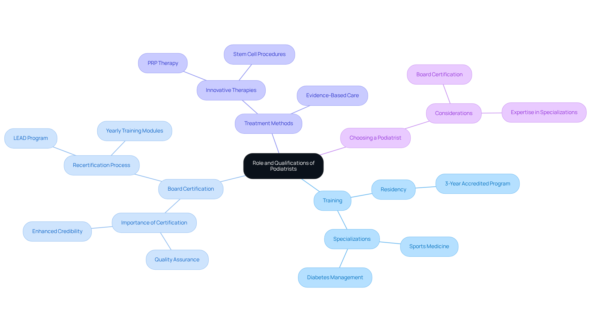 This mindmap starts with the central idea of podiatrists' roles and qualifications. Each branch represents a key area of focus, helping you see how training, certification, and treatment methods connect to the overall theme of finding the right foot specialist.