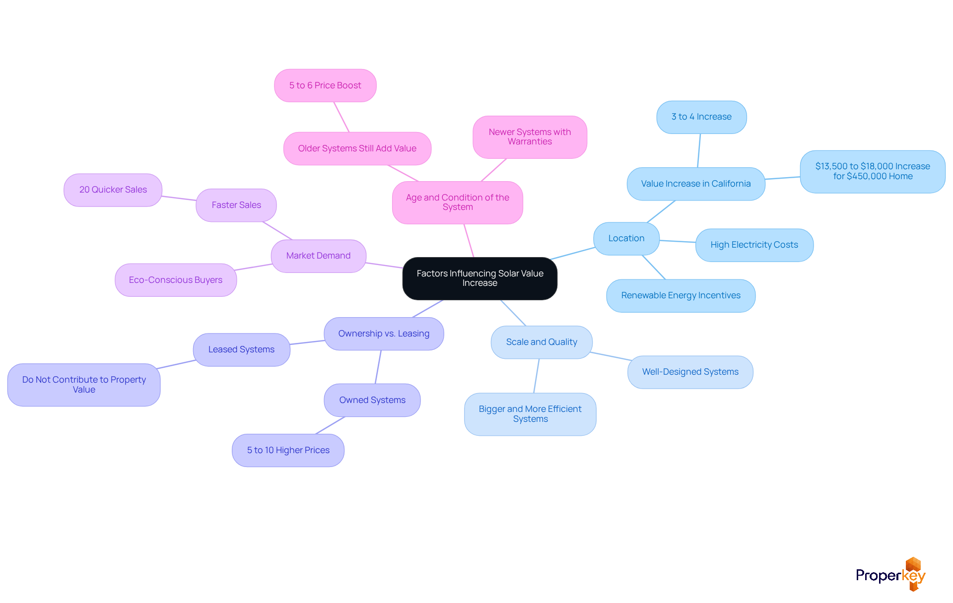 This mindmap shows how different factors affect the increase in home value due to solar installations. Start at the center with the main topic, then explore each branch to see how location, system quality, ownership type, market demand, and system age contribute to the overall value increase. This mindmap shows how different factors affect the increase in home value due to solar installations. Start at the center with the main topic, then explore each branch to see how location, system quality, ownership type, market demand, and system age contribute to the overall value increase.