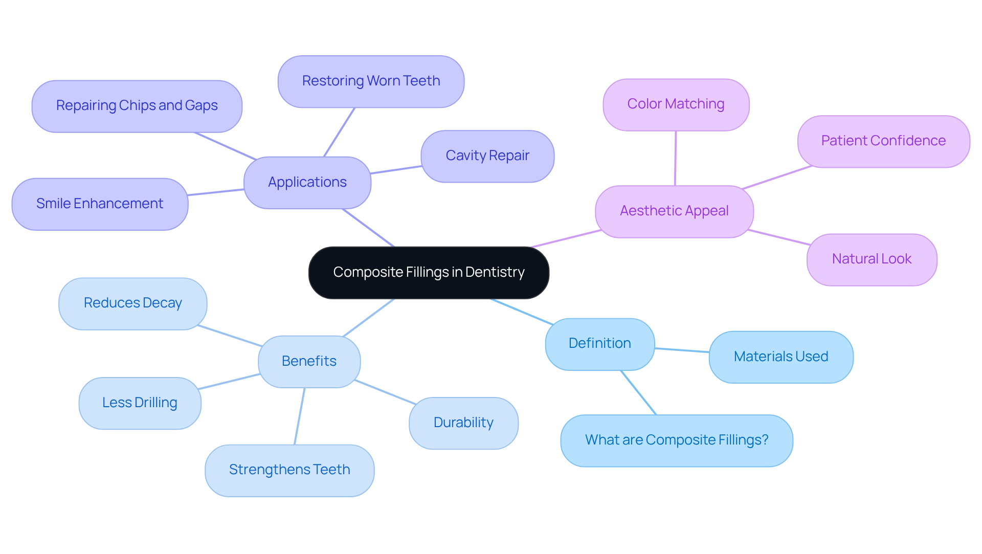 This mindmap starts with the main idea of composite fillings at the center. Each branch represents a different aspect of composite fillings, helping you see how they work and why they're important in dental care.