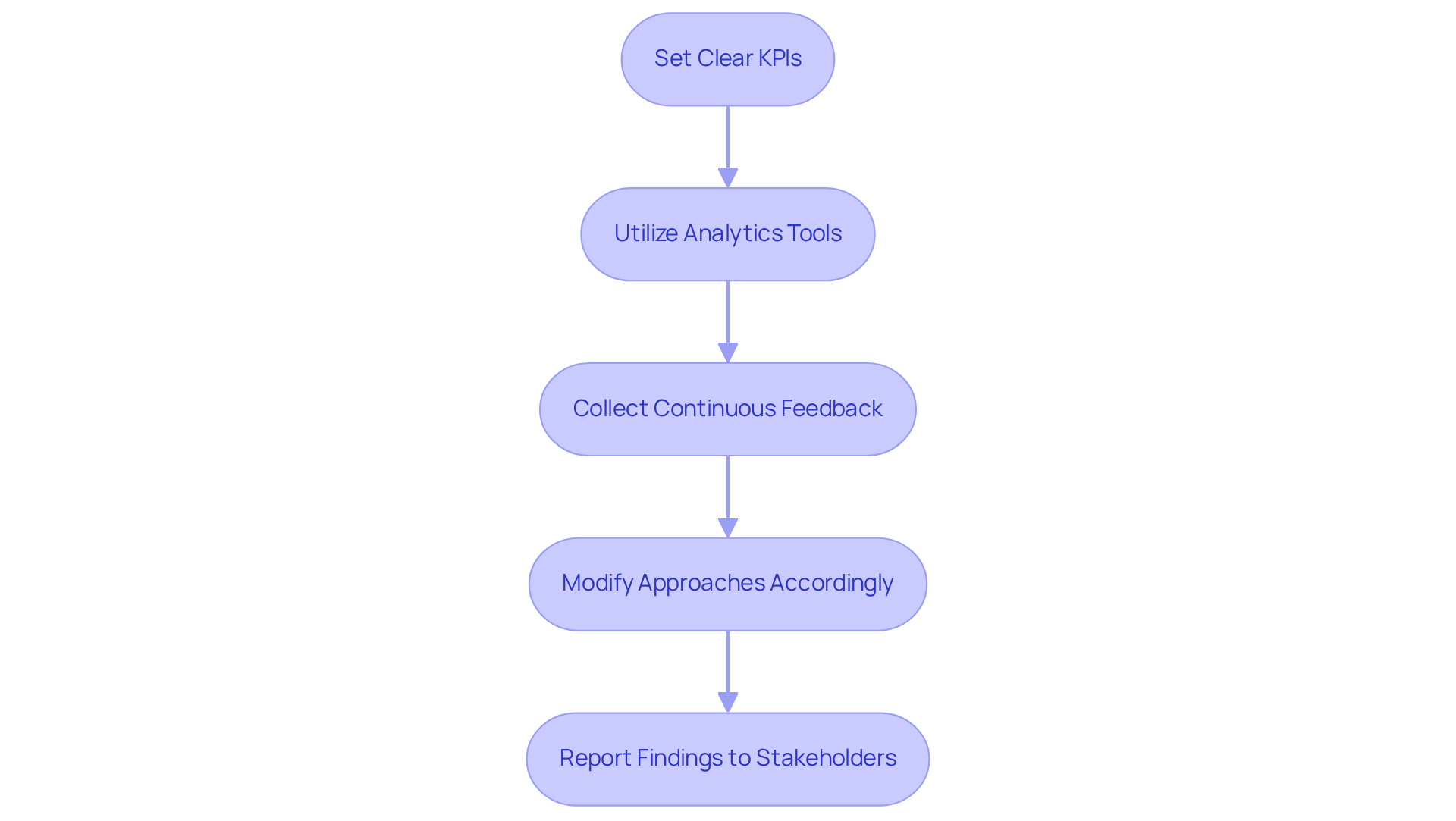 Each box represents a crucial step in optimizing sentiment analysis results — follow the arrows to see how to move from one step to the next, ensuring a systematic approach to improvement. Each box represents a crucial step in optimizing sentiment analysis results — follow the arrows to see how to move from one step to the next, ensuring a systematic approach to improvement.