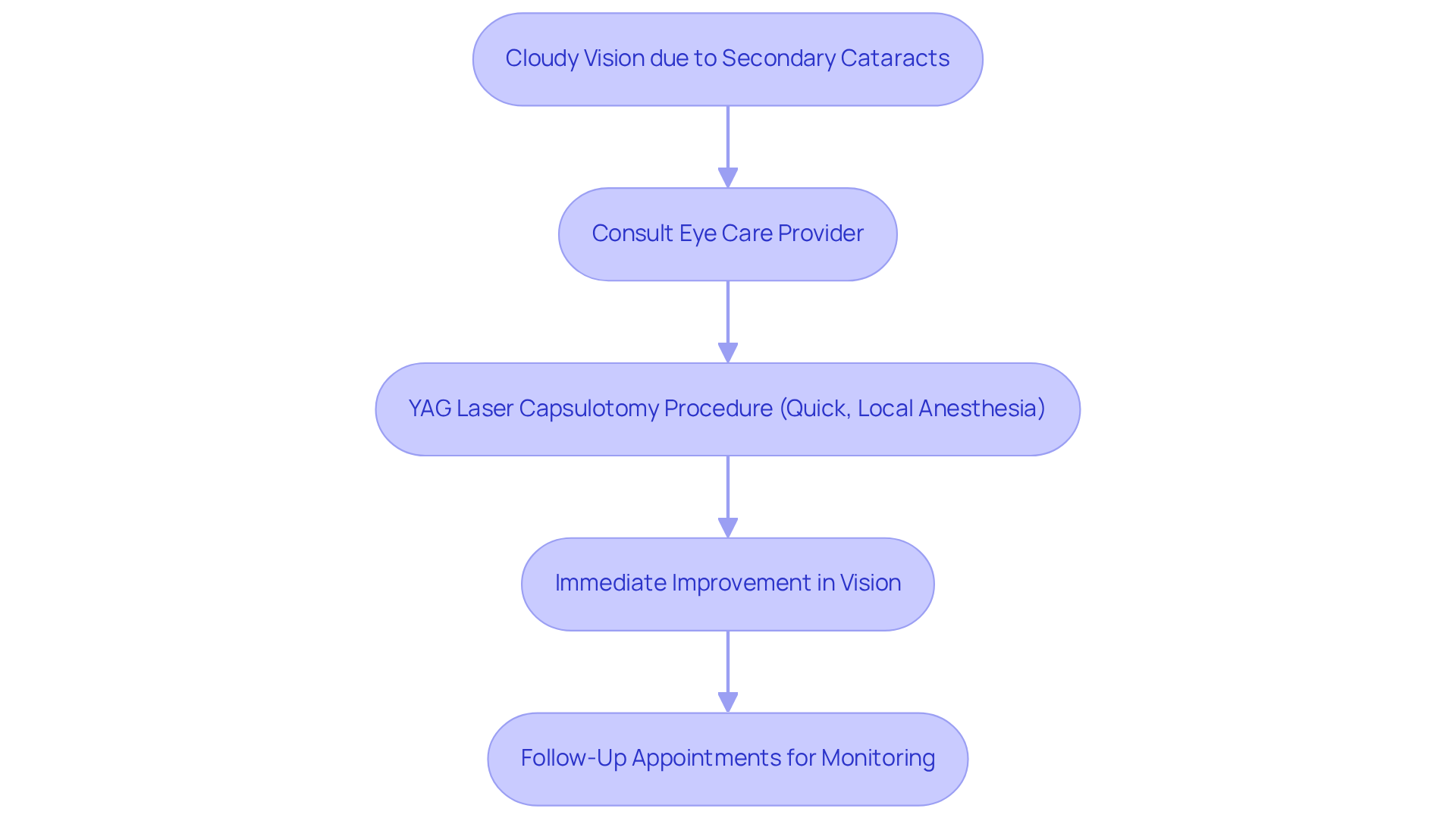 Understanding Secondary Cataracts After Cataract Surgery: Key Insights ...