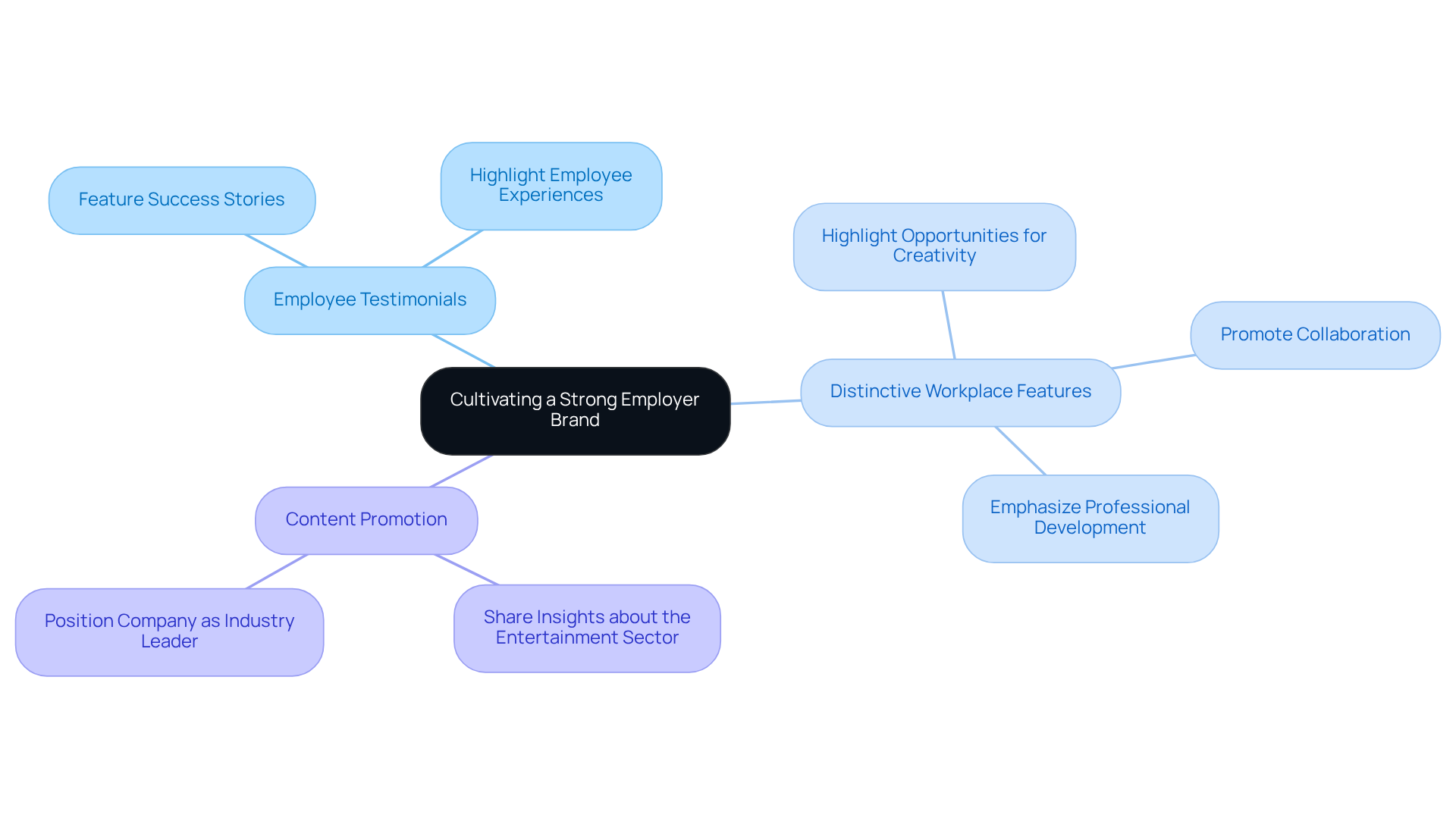 The central node represents the main goal of building an employer brand. Each branch shows a strategy, and the sub-branches detail specific actions to take. Follow the branches to understand how to attract top talent effectively. The central node represents the main goal of building an employer brand. Each branch shows a strategy, and the sub-branches detail specific actions to take. Follow the branches to understand how to attract top talent effectively.