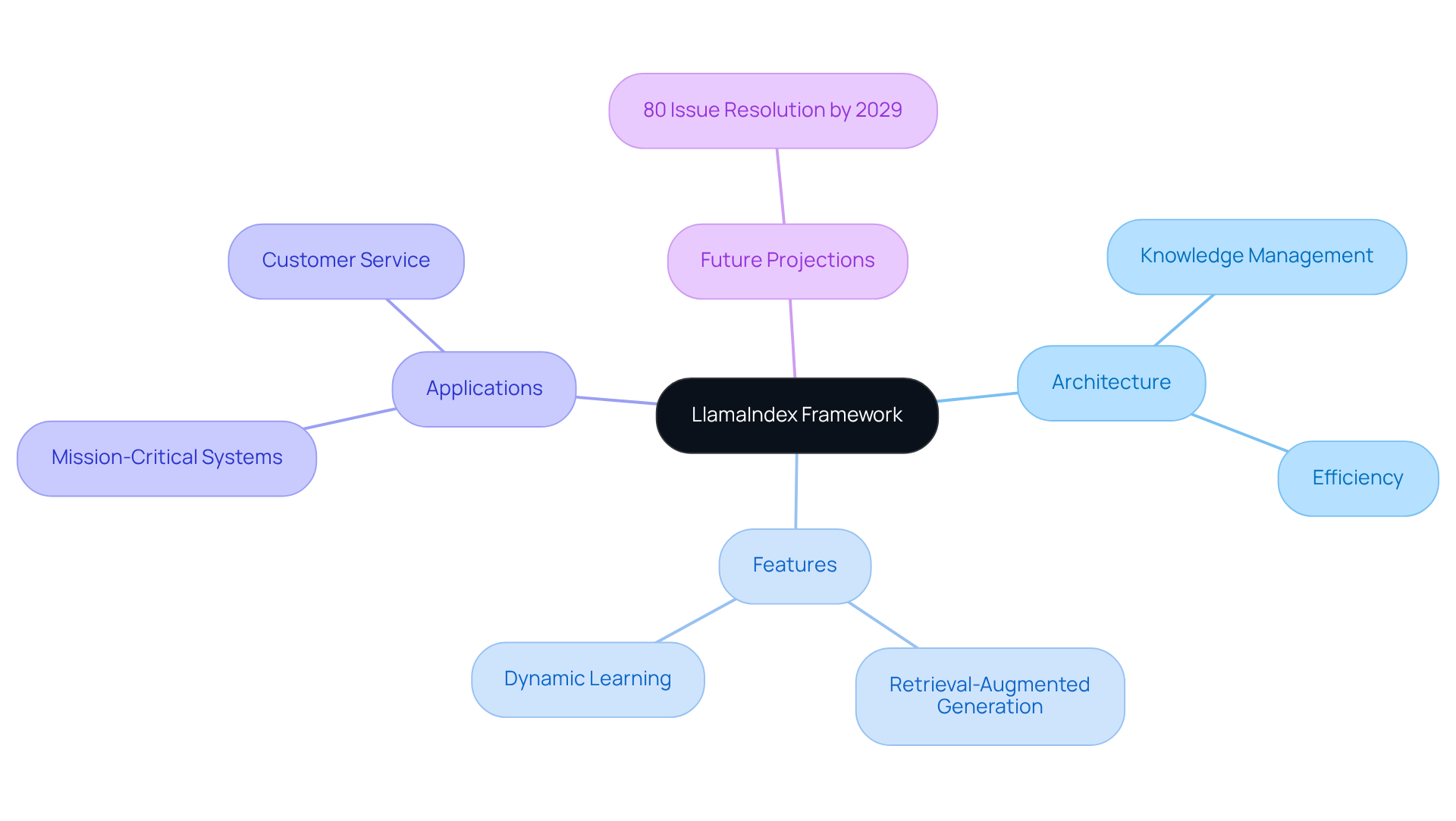 This mindmap starts with LlamaIndex at the center, branching out to show its architecture, features, applications, and future impact. Each branch represents a key aspect, helping you see how they all connect to the main idea. This mindmap starts with LlamaIndex at the center, branching out to show its architecture, features, applications, and future impact. Each branch represents a key aspect, helping you see how they all connect to the main idea.
