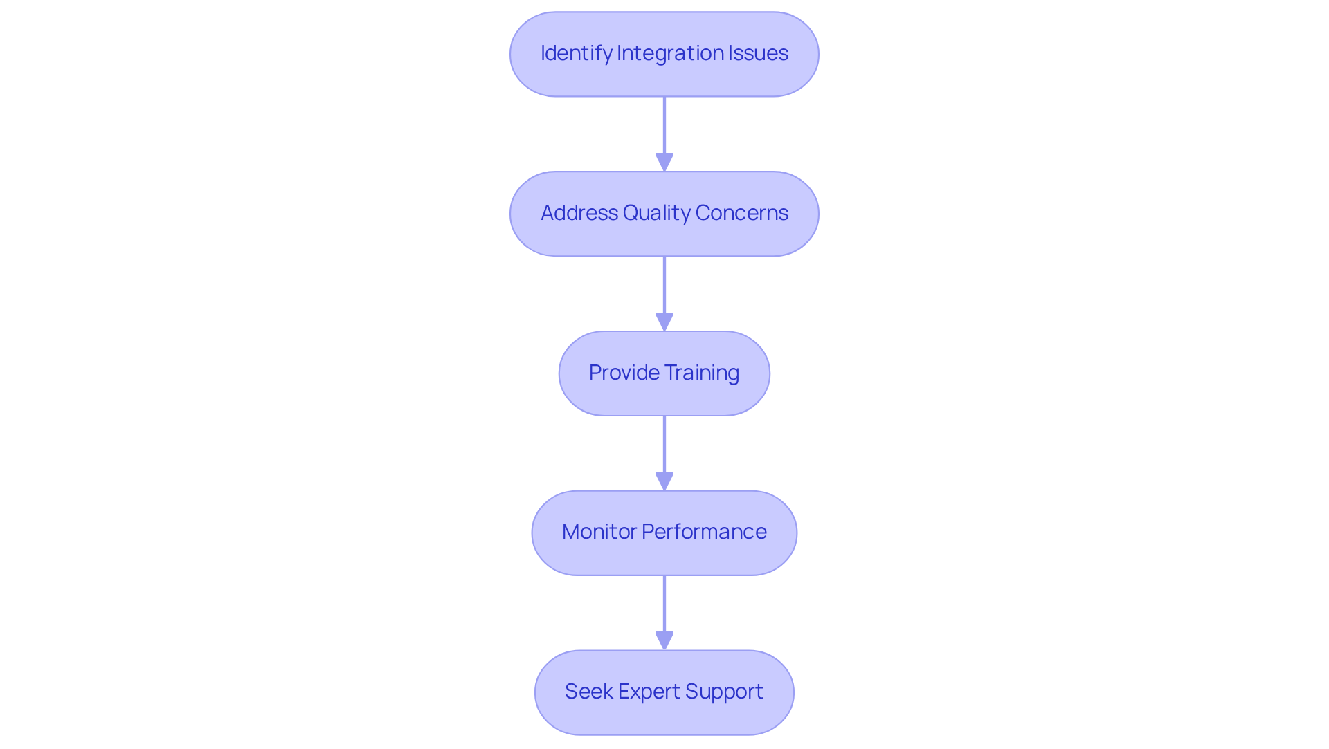 Each box represents a step in the troubleshooting process - follow the arrows to see how to effectively address challenges in AI integration.