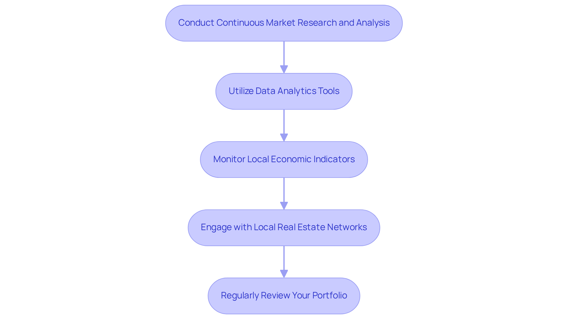 Each box represents a key step in the market research process. Follow the arrows to see how each step builds on the previous one, guiding you toward better investment decisions.