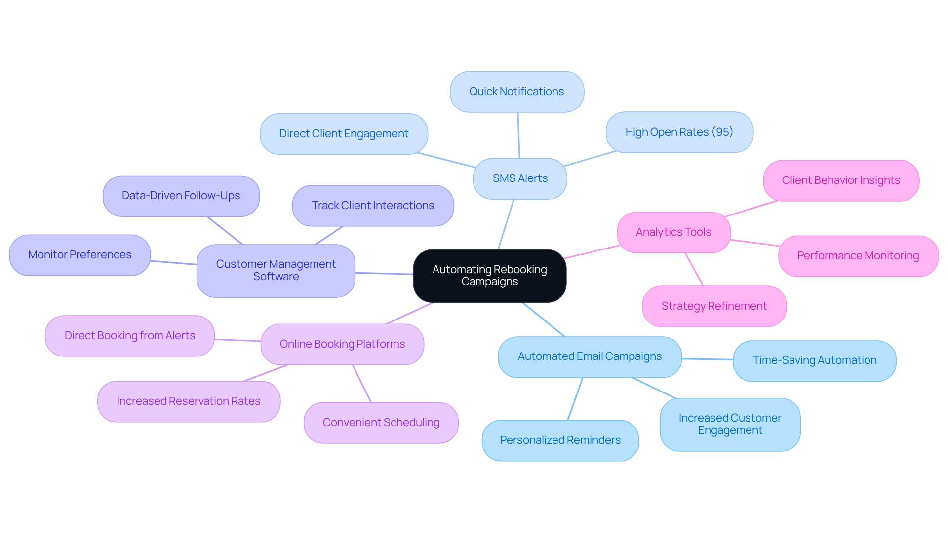The central node represents the main goal of automating rebooking campaigns, while the branches show different technological strategies that can help achieve this goal. Each branch highlights a specific method and its benefits.