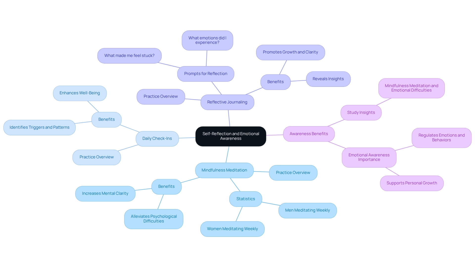 Start with the central theme of self-reflection, then explore the various strategies and their benefits. Each branch highlights a different approach to understanding emotions, showing how they contribute to personal growth. Start with the central theme of self-reflection, then explore the various strategies and their benefits. Each branch highlights a different approach to understanding emotions, showing how they contribute to personal growth.