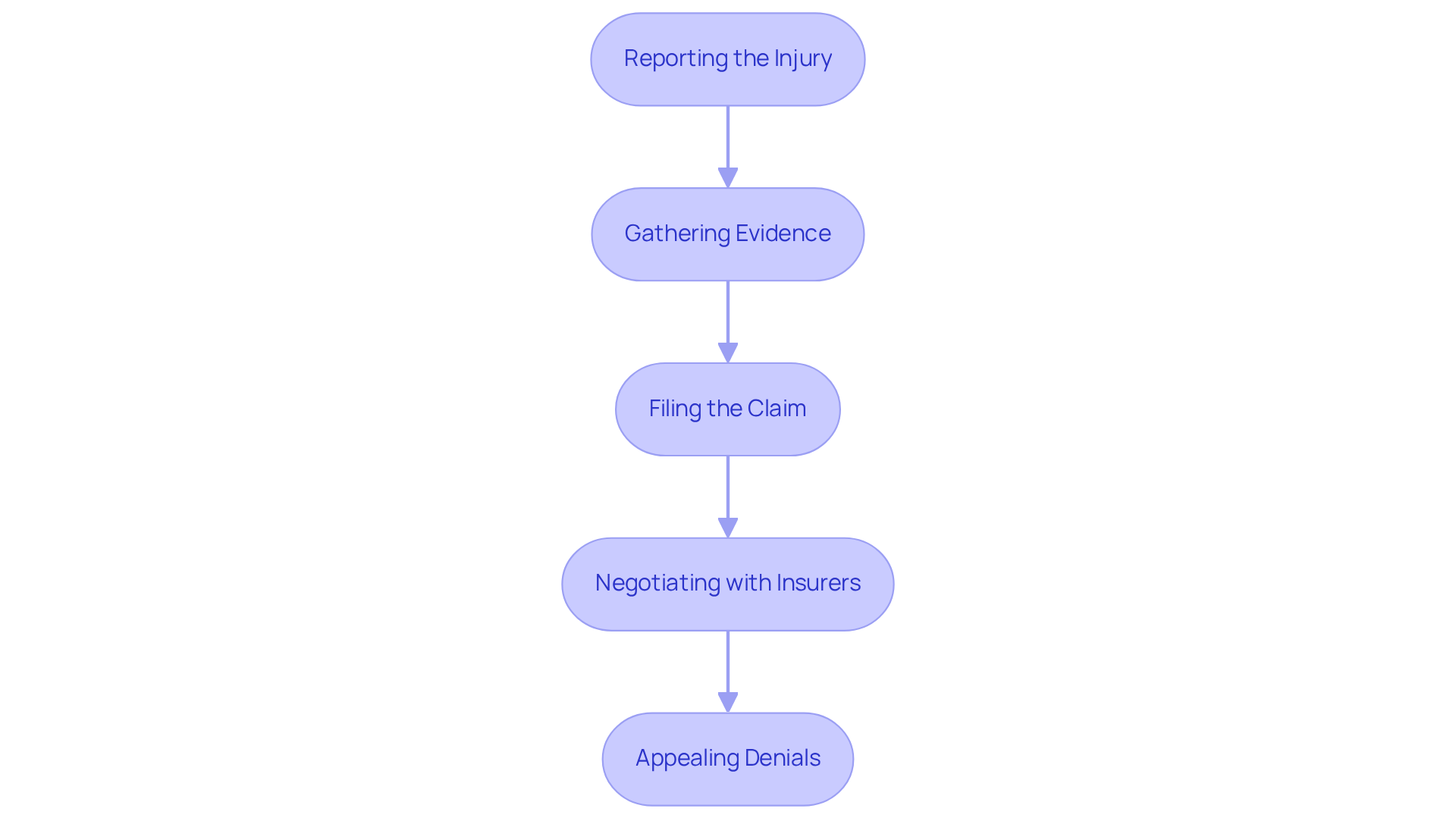 Each box represents a step in the claims process. Follow the arrows to see how to navigate from reporting your injury all the way to appealing a denial if necessary.