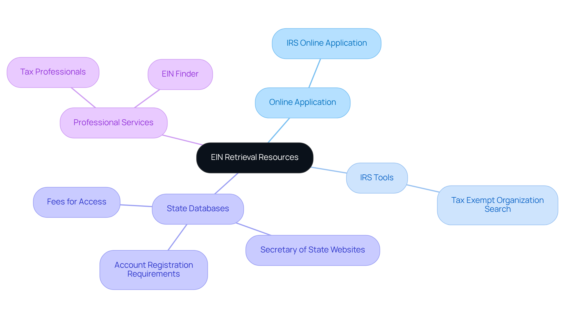 This mindmap shows different ways to obtain your EIN. Start at the center with the main topic, then follow the branches to see various resources and methods available for finding your EIN.
