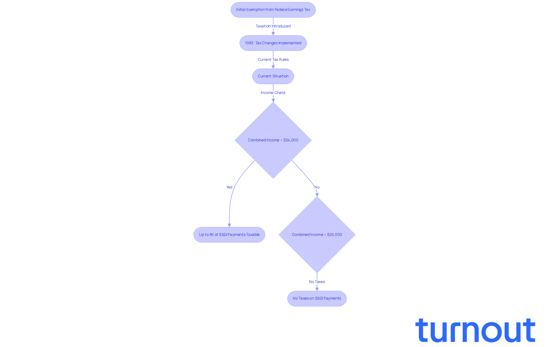 Follow the arrows to see how the rules around taxing disability income have changed over time. Each box represents a key point in the timeline, helping you understand how these changes affect your tax obligations today.