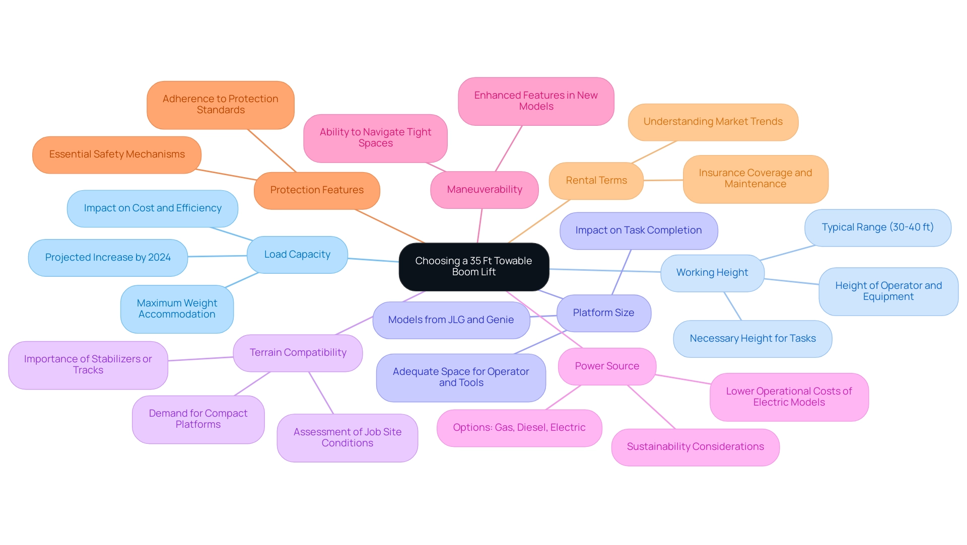 Each branch represents a critical factor to consider, with descriptions of considerations related to each factor.