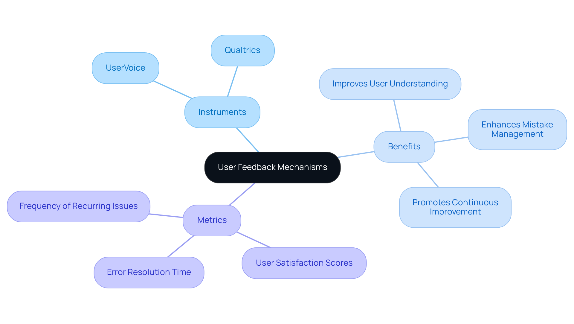 The central node represents the main theme of user feedback mechanisms. Each branch shows related topics: instruments for gathering feedback, the benefits of using this feedback, and metrics for evaluating error handling solutions. Follow the branches to see how they connect and contribute to improving automated systems.