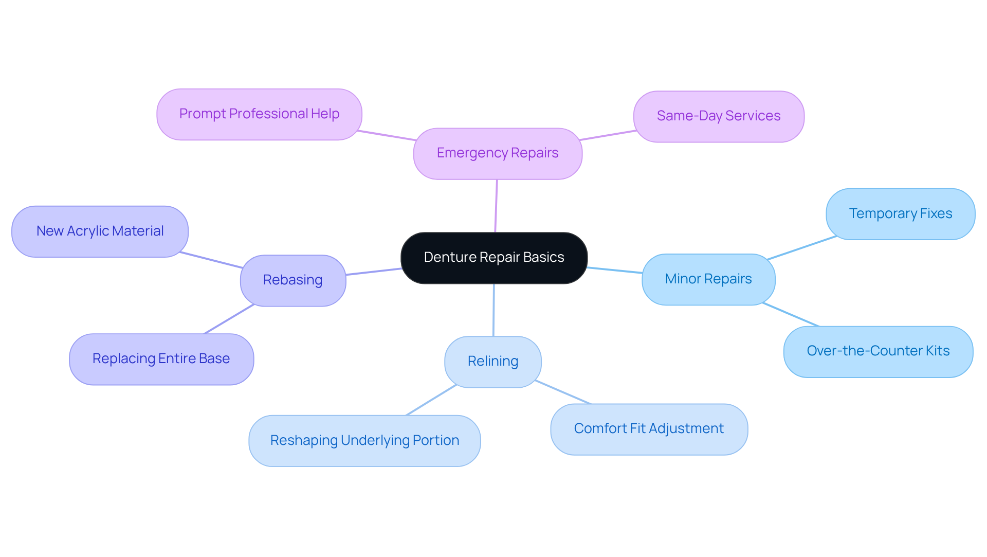 The central node represents the overall topic of denture repair. Each branch shows a different type of repair, with further details on what each entails. This helps you quickly grasp the options available for maintaining your dental prosthetics.