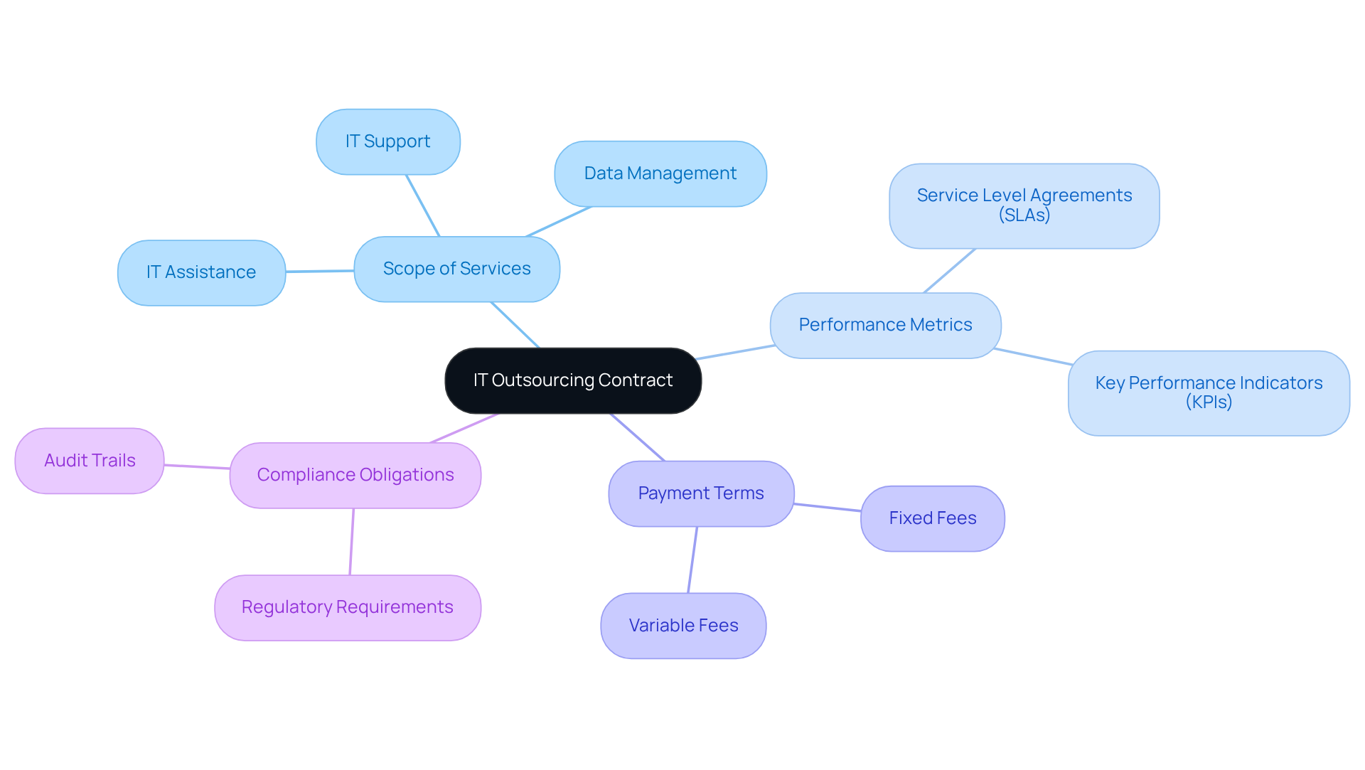 This mindmap starts with the main idea of an IT outsourcing contract at the center. Each branch represents a key component of the contract, showing how they all connect to the central theme. Follow the branches to explore each aspect in detail. This mindmap starts with the main idea of an IT outsourcing contract at the center. Each branch represents a key component of the contract, showing how they all connect to the central theme. Follow the branches to explore each aspect in detail.