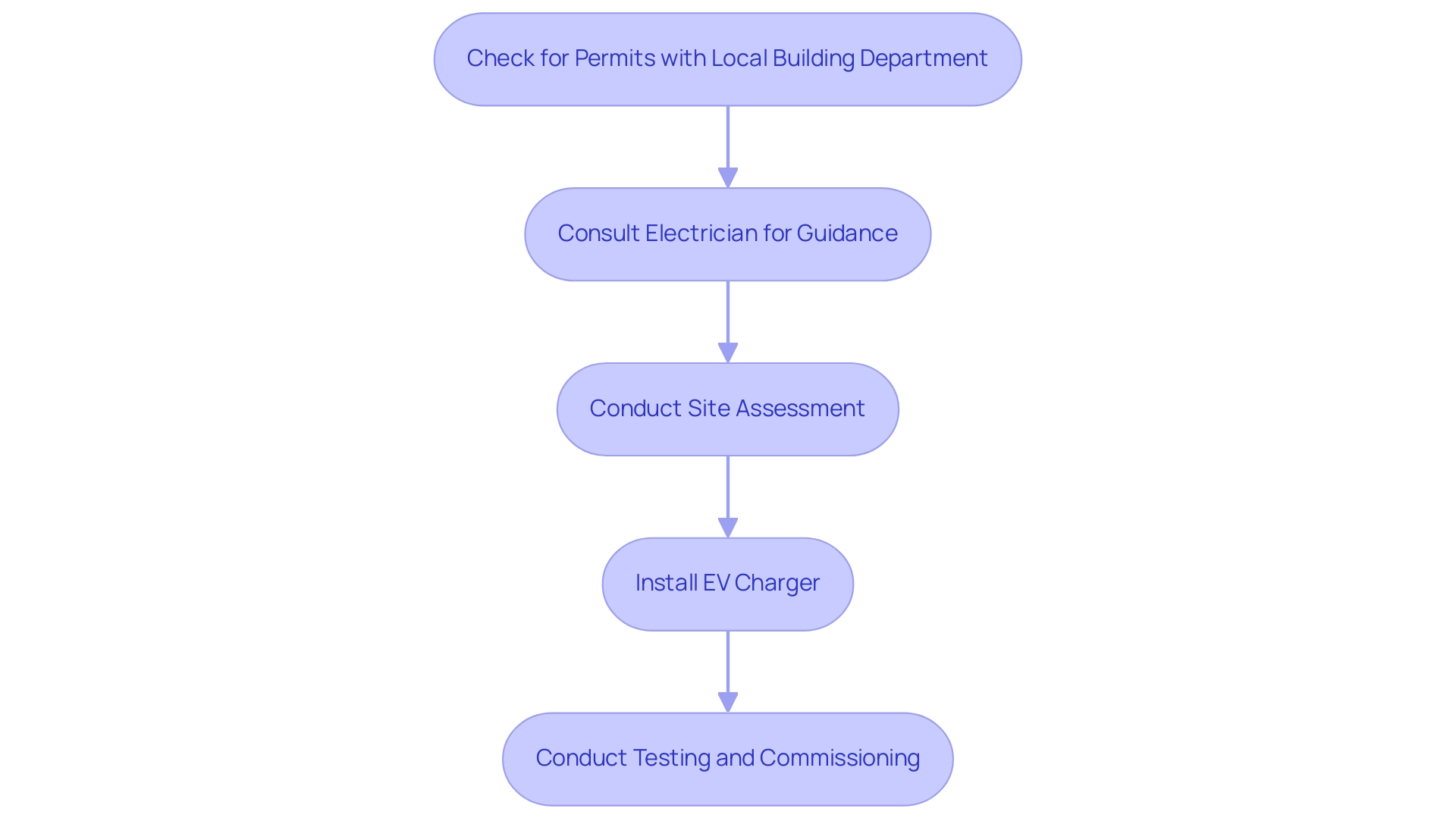 Each box represents a step in the installation process, connected by arrows that indicate the progression from checking permits to conducting testing.