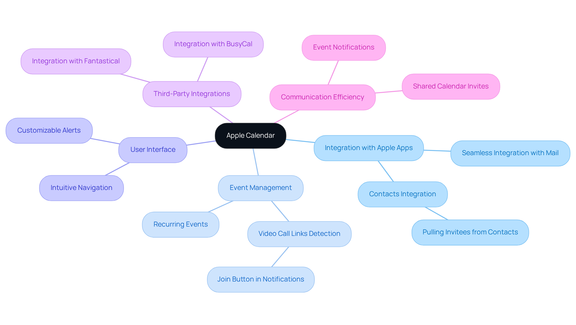 Start at the center with Apple Calendar, then explore its features and benefits through the branches. Each branch represents a key aspect, and the sub-branches provide more details about how those features enhance scheduling and communication. Start at the center with Apple Calendar, then explore its features and benefits through the branches. Each branch represents a key aspect, and the sub-branches provide more details about how those features enhance scheduling and communication.