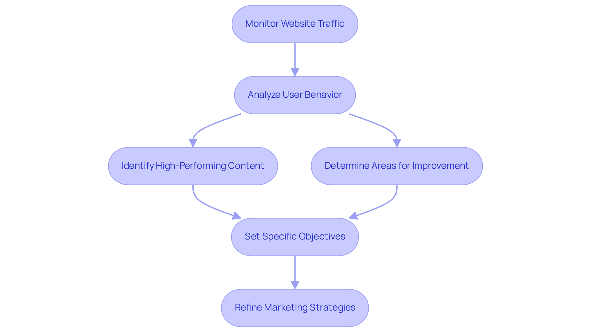 Follow the arrows to see how each step builds on the last, from monitoring traffic to improving marketing strategies based on data insights. Follow the arrows to see how each step builds on the last, from monitoring traffic to improving marketing strategies based on data insights.